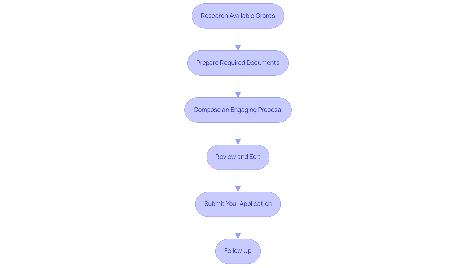 Each box represents a step in the grant application process, with arrows indicating the flow from one step to the next.