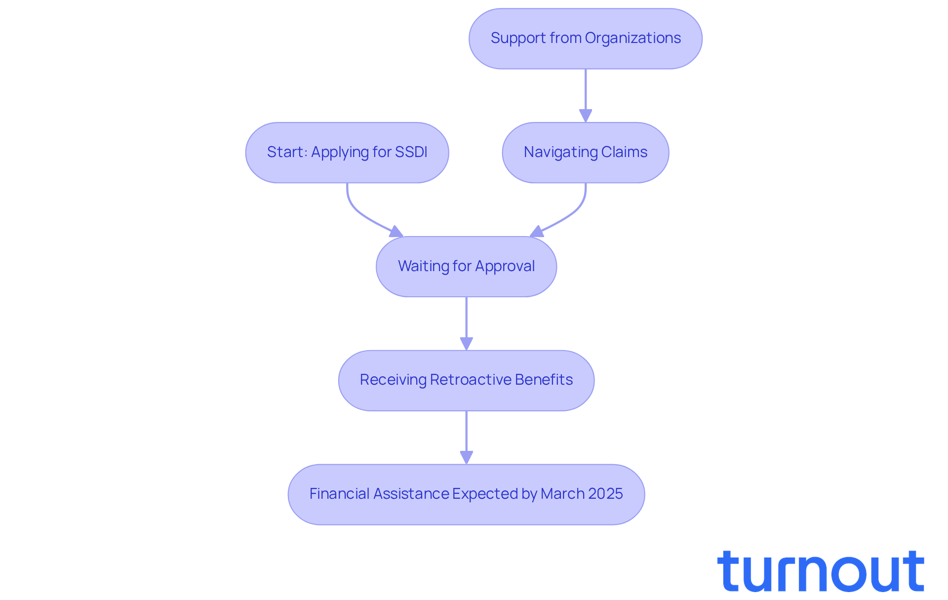 This flowchart shows the steps involved in applying for SSDI benefits. Each box represents a stage in the process, and the arrows indicate the flow from one step to the next. The side box highlights the support available to help you through the journey.