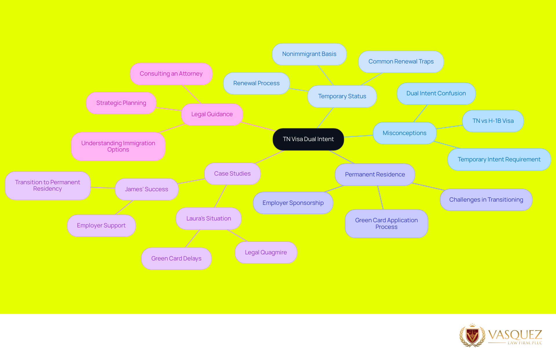 This mindmap helps you visualize the complexities of TN visa dual intent. Start at the center with the main idea, then explore the branches to see related topics and real-life examples that illustrate the challenges and solutions for TN visa holders.