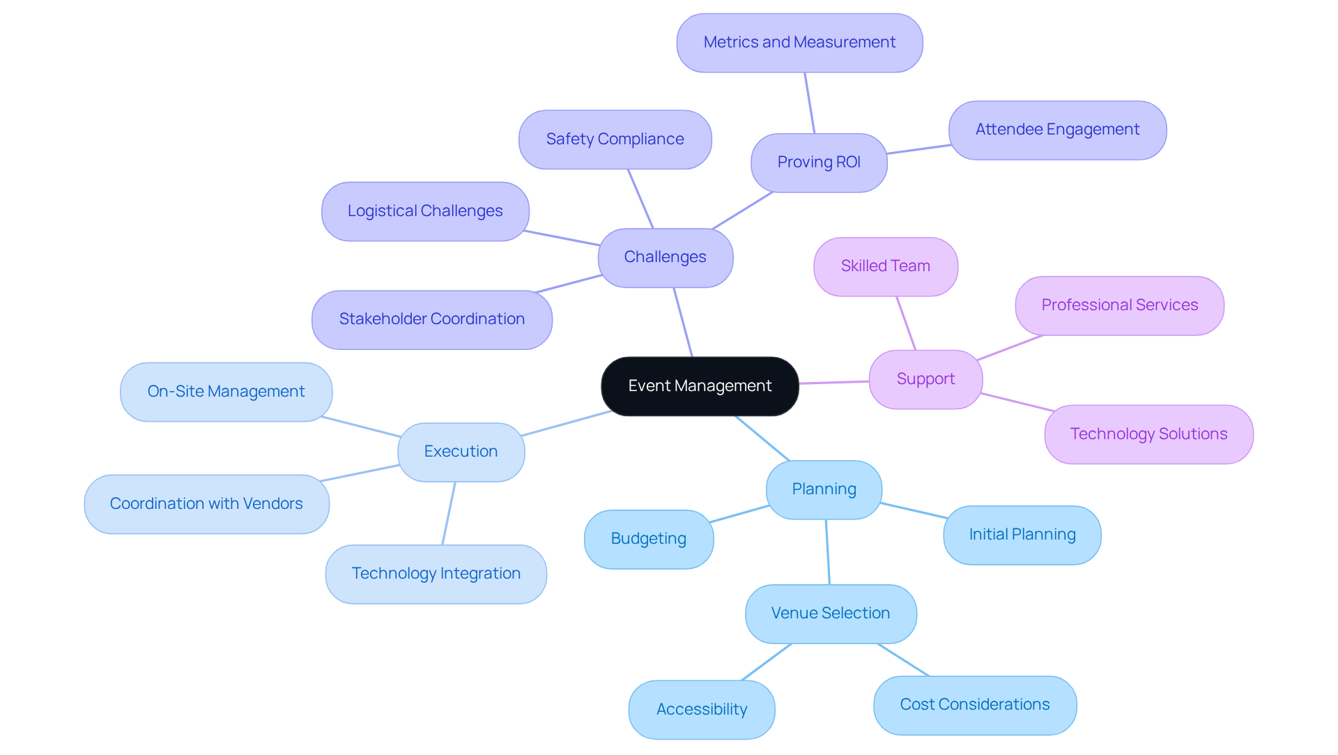 Start at the center with 'Event Management', then explore each branch to see the different aspects involved. Each color represents a different area of focus, helping you understand how they connect and contribute to the overall process. Start at the center with 'Event Management', then explore each branch to see the different aspects involved. Each color represents a different area of focus, helping you understand how they connect and contribute to the overall process.