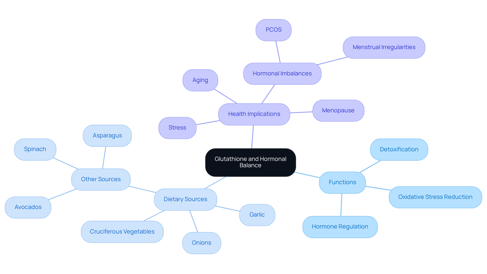 This mindmap illustrates how glutathione supports hormonal balance. Start at the center with glutathione, then explore its functions, dietary sources, and health implications. Each branch represents a key area, helping you see how they connect and contribute to overall wellness. This mindmap illustrates how glutathione supports hormonal balance. Start at the center with glutathione, then explore its functions, dietary sources, and health implications. Each branch represents a key area, helping you see how they connect and contribute to overall wellness.