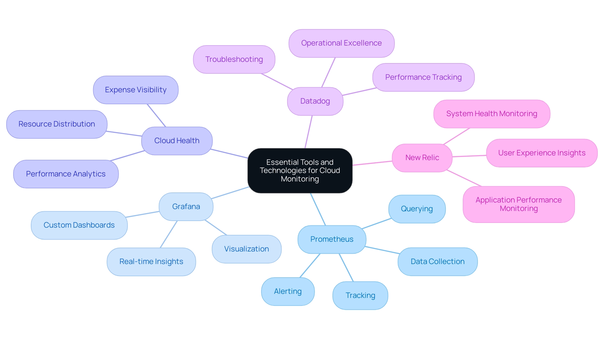 The central node represents the overall theme of cloud monitoring, with branches for each tool and their specific functionalities depicted in different colors.