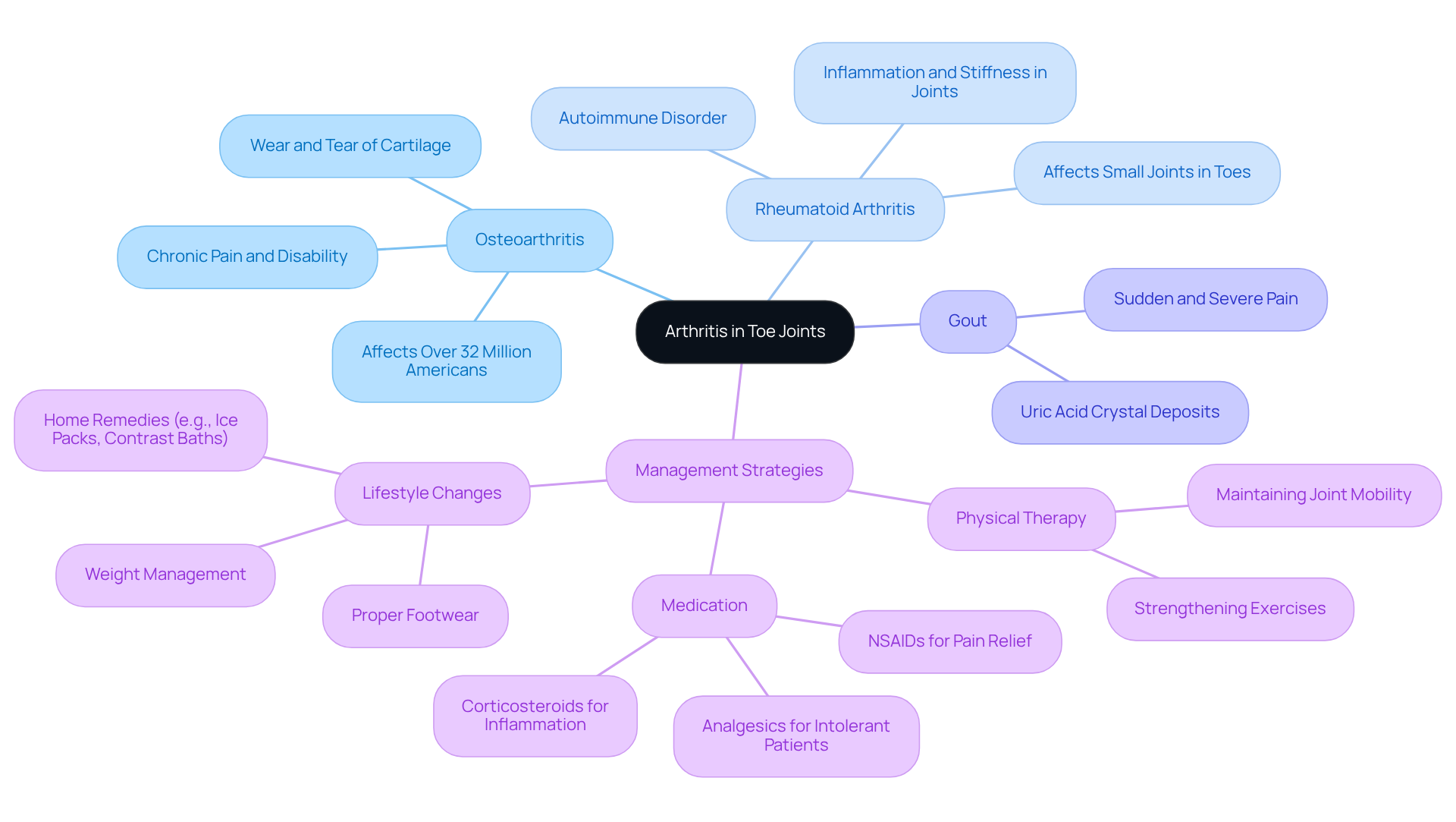 This mindmap starts with the central topic of arthritis affecting toe joints. Each branch represents a type of arthritis, detailing its characteristics, while another branch outlines management strategies. Follow the branches to see how each type connects to its specific features and treatment options.