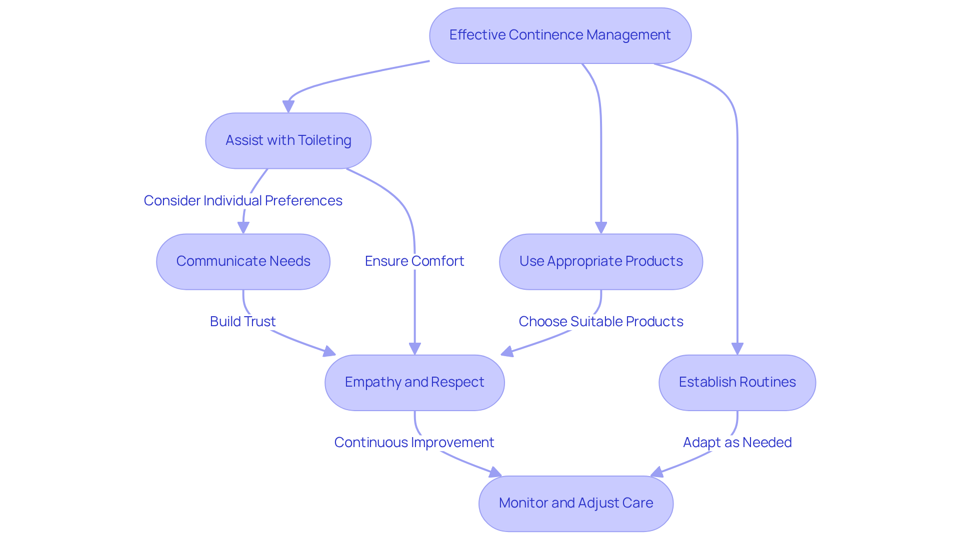 This flowchart outlines the essential steps caregivers should take to support elderly individuals with continence needs. Each step is connected, showing how they contribute to a respectful and dignified care process.