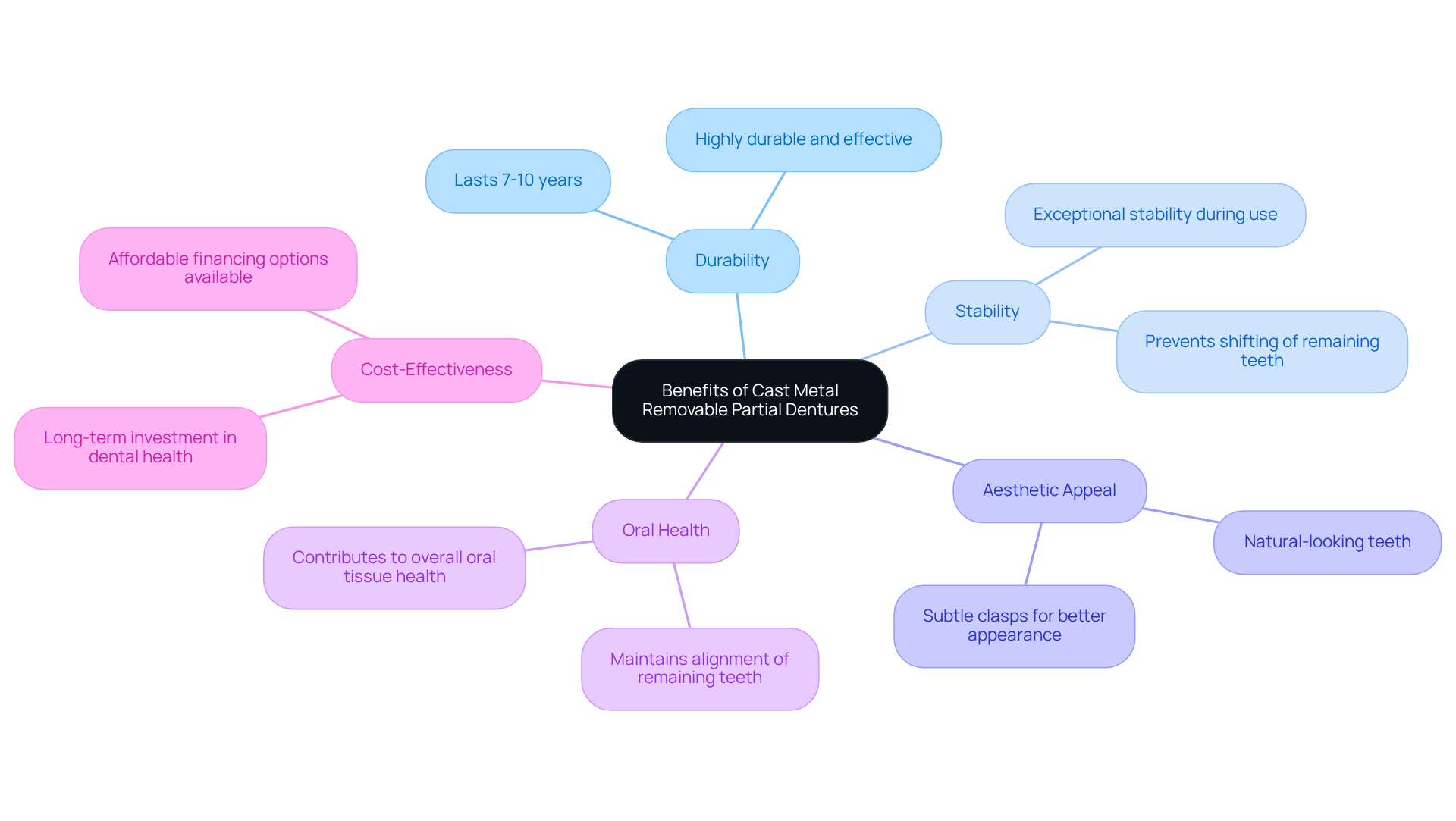 Master Cast Metal Removable Partial Denture Care and Benefits » DentKits