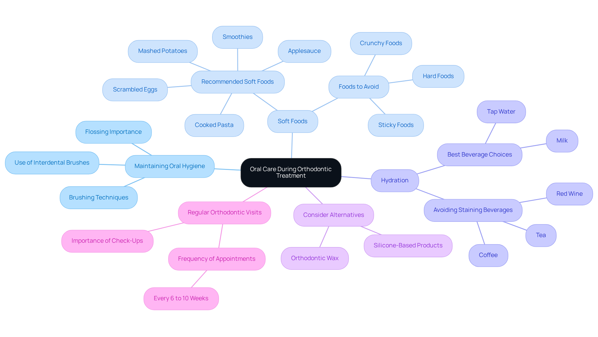 The center represents the main theme of oral care during orthodontic treatment. Each branch shows a different area of focus, with further details on how to support your child's oral health while they wear braces.