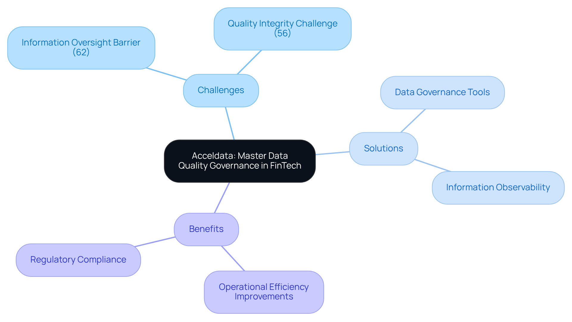 The central node represents Acceldata's focus on data governance. The branches show the challenges faced by organizations, the solutions Acceldata provides, and the benefits of using these solutions. Each percentage indicates the significance of the challenges in the industry.