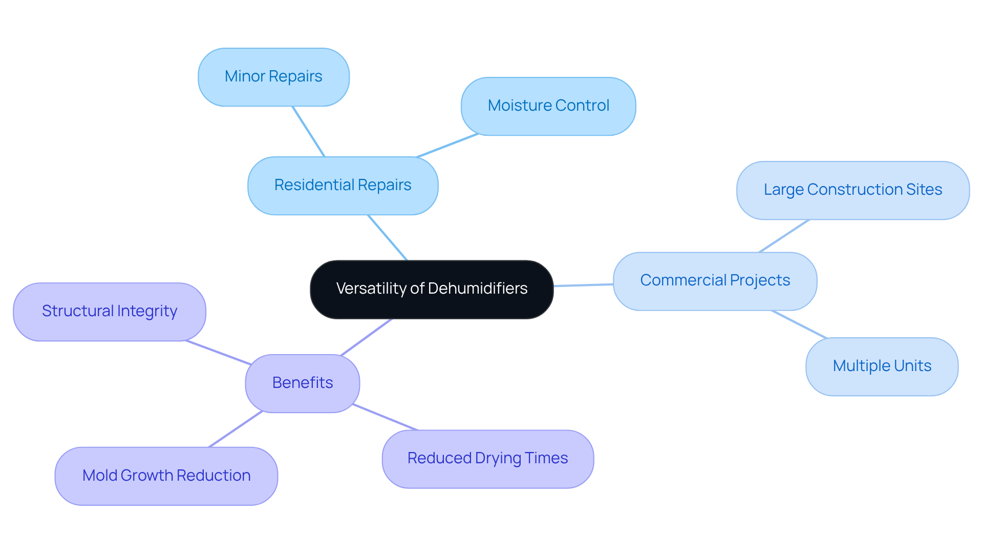The central node represents the main theme of dehumidifier versatility, while branches illustrate different project sizes and their specific applications and benefits. Follow the branches to understand how dehumidifiers can enhance project outcomes. The central node represents the main theme of dehumidifier versatility, while branches illustrate different project sizes and their specific applications and benefits. Follow the branches to understand how dehumidifiers can enhance project outcomes.