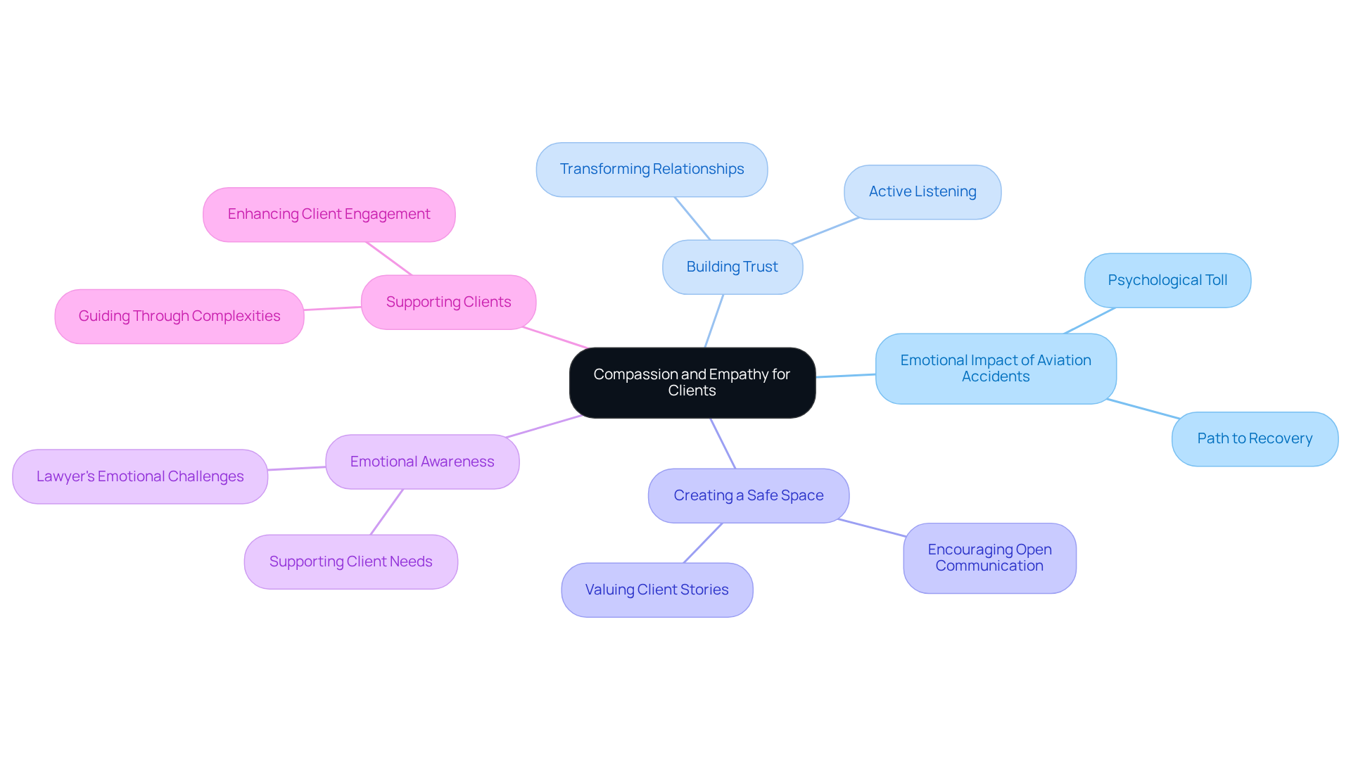 This mindmap illustrates how compassion and empathy are central to the attorney-client relationship. Each branch represents a key aspect of how these qualities can enhance trust and support, helping clients feel valued and understood.