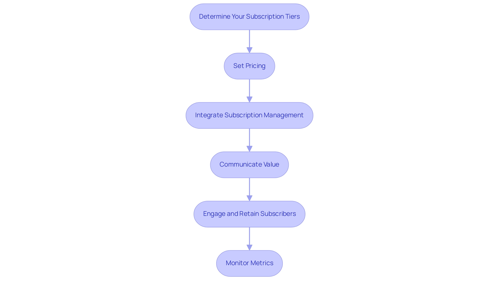 Each box represents a key step in the subscription model implementation process, with arrows indicating the sequential flow from one step to the next.