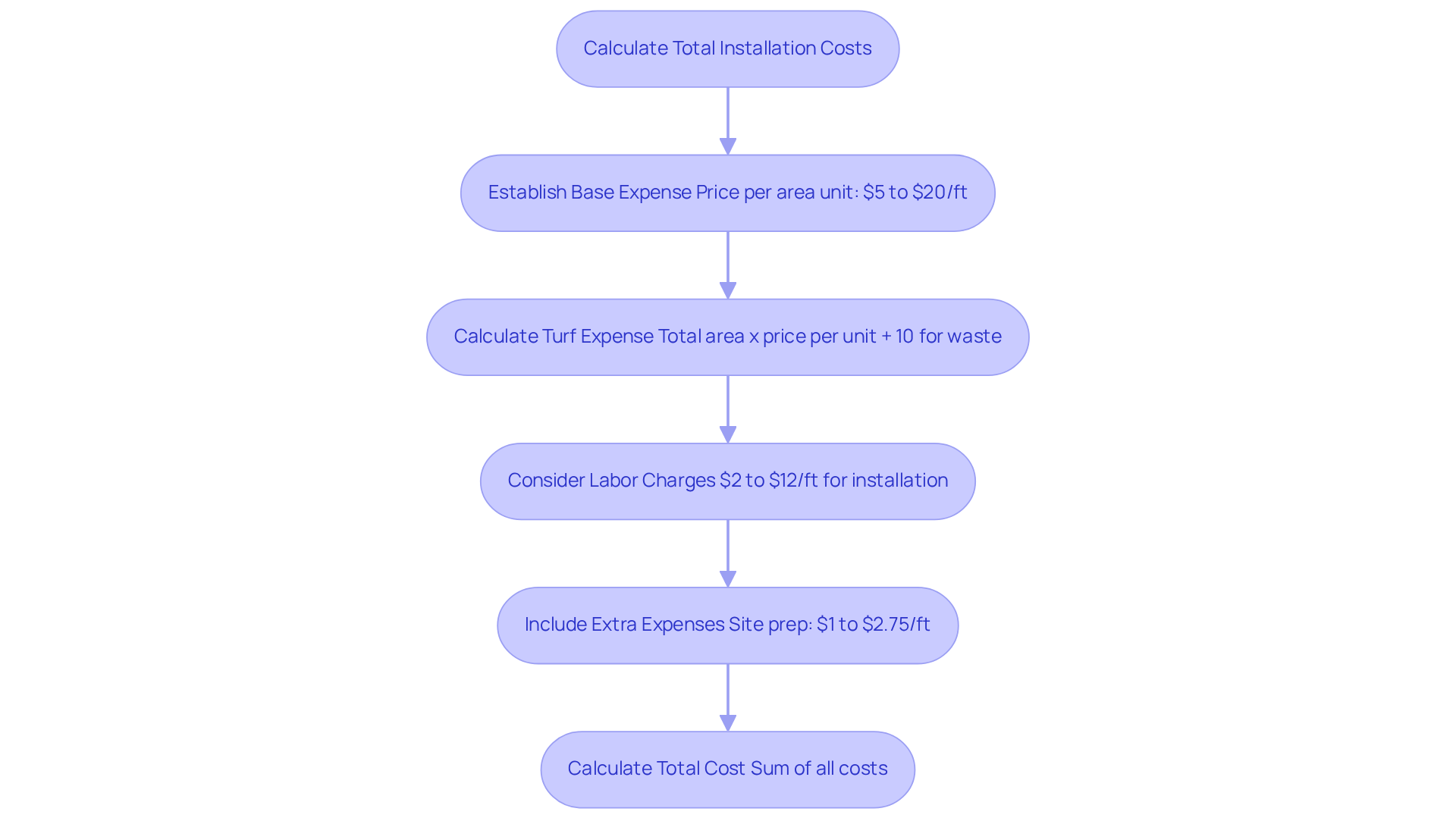 This flowchart guides you through the steps to calculate your total installation costs. Start at the top and follow the arrows down to see how each step builds on the previous one, leading you to the final total cost. This flowchart guides you through the steps to calculate your total installation costs. Start at the top and follow the arrows down to see how each step builds on the previous one, leading you to the final total cost.