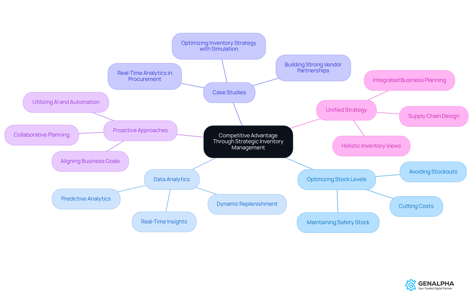 This mindmap starts with the main idea at the center and branches out to show how different aspects of inventory management contribute to gaining a competitive edge. Each branch represents a key area of focus, and the sub-branches provide more detail on specific strategies and benefits.