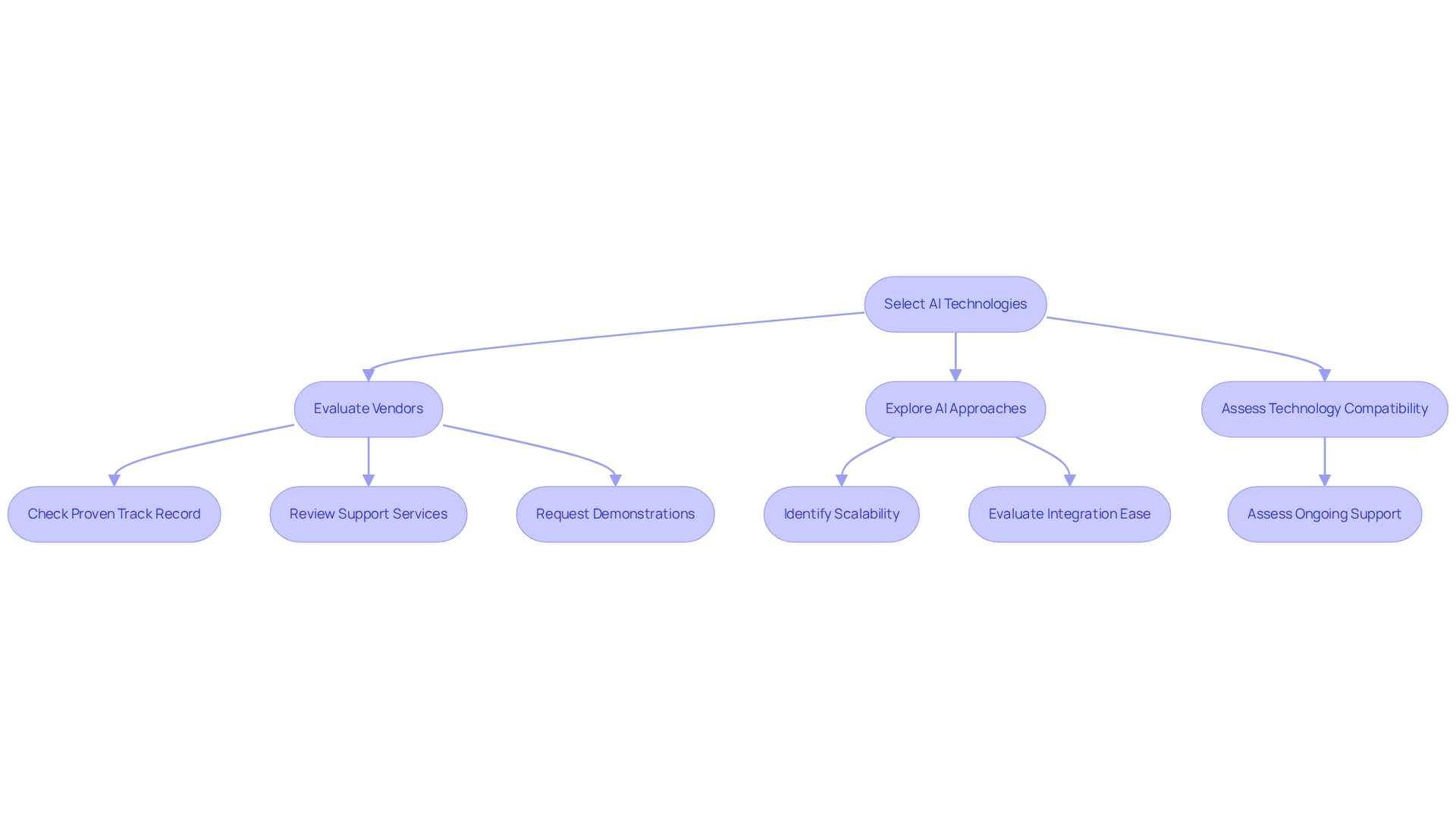 This flowchart guides you through the steps of selecting and evaluating AI technologies. Start at the top and follow the arrows to see how each consideration leads to the next action in the evaluation process.