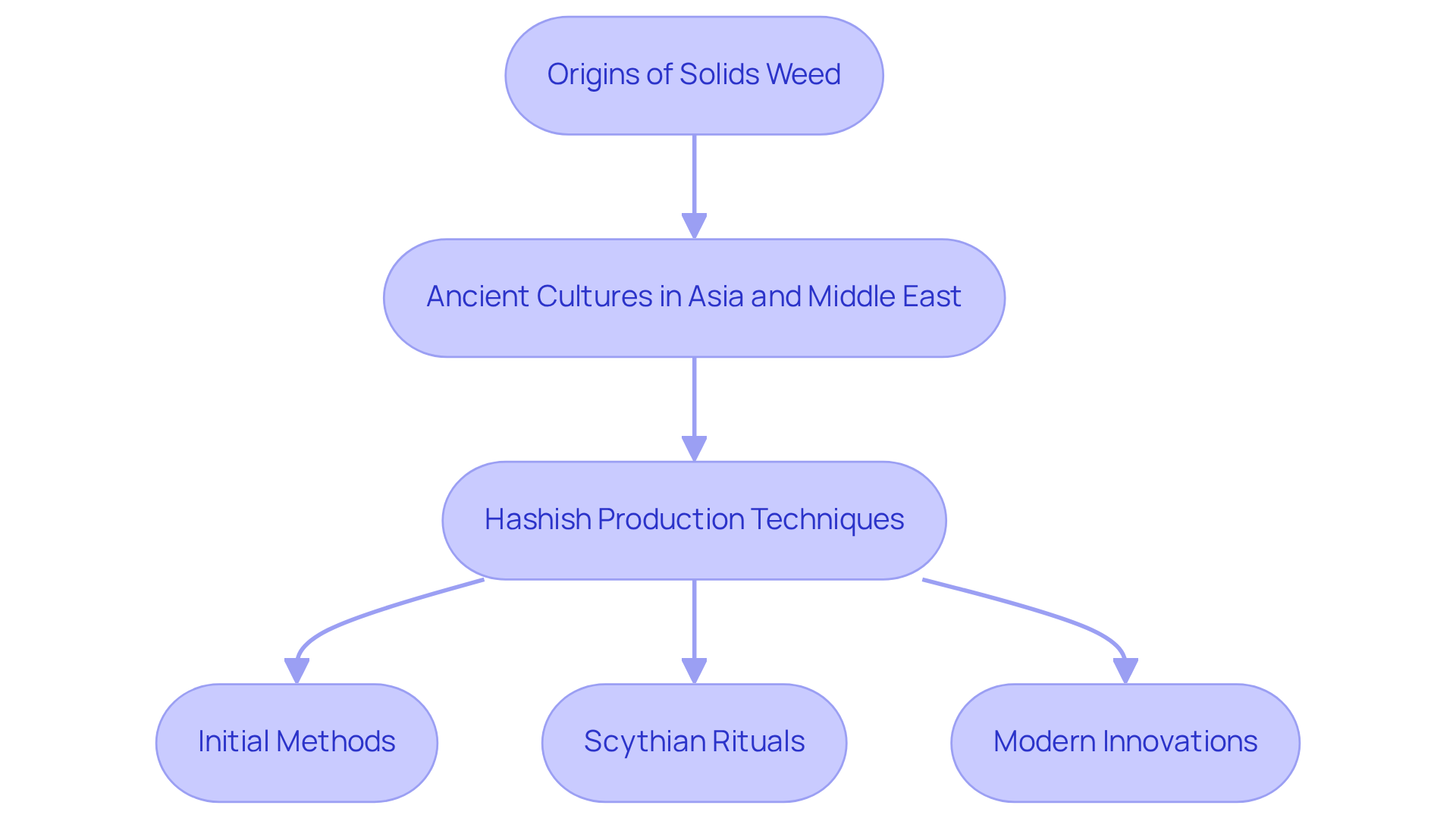 This flowchart shows the journey of solids weed from its ancient origins to modern practices. Each box represents a key stage in its history, and the arrows indicate how these stages connect and influence one another. This flowchart shows the journey of solids weed from its ancient origins to modern practices. Each box represents a key stage in its history, and the arrows indicate how these stages connect and influence one another.