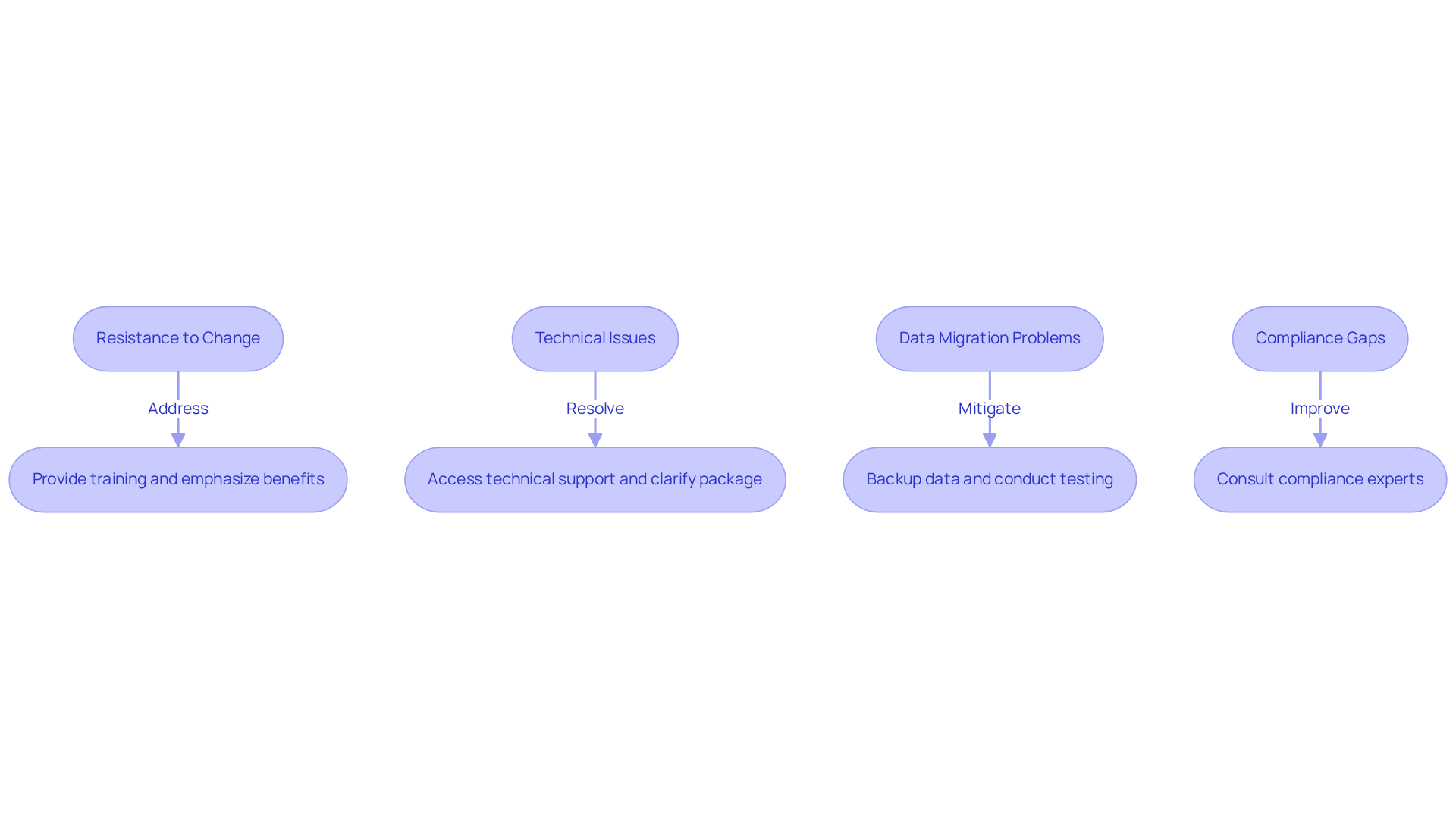 Each box represents a common challenge faced during implementation. The arrows show the flow of addressing these challenges, with strategies listed under each challenge to guide you through the troubleshooting process.