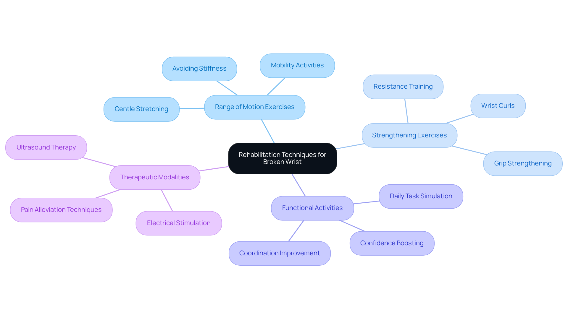 The center represents the overall rehabilitation approach, while the branches show different techniques. Each technique is broken down into specific actions or benefits, helping you understand how they contribute to recovery.