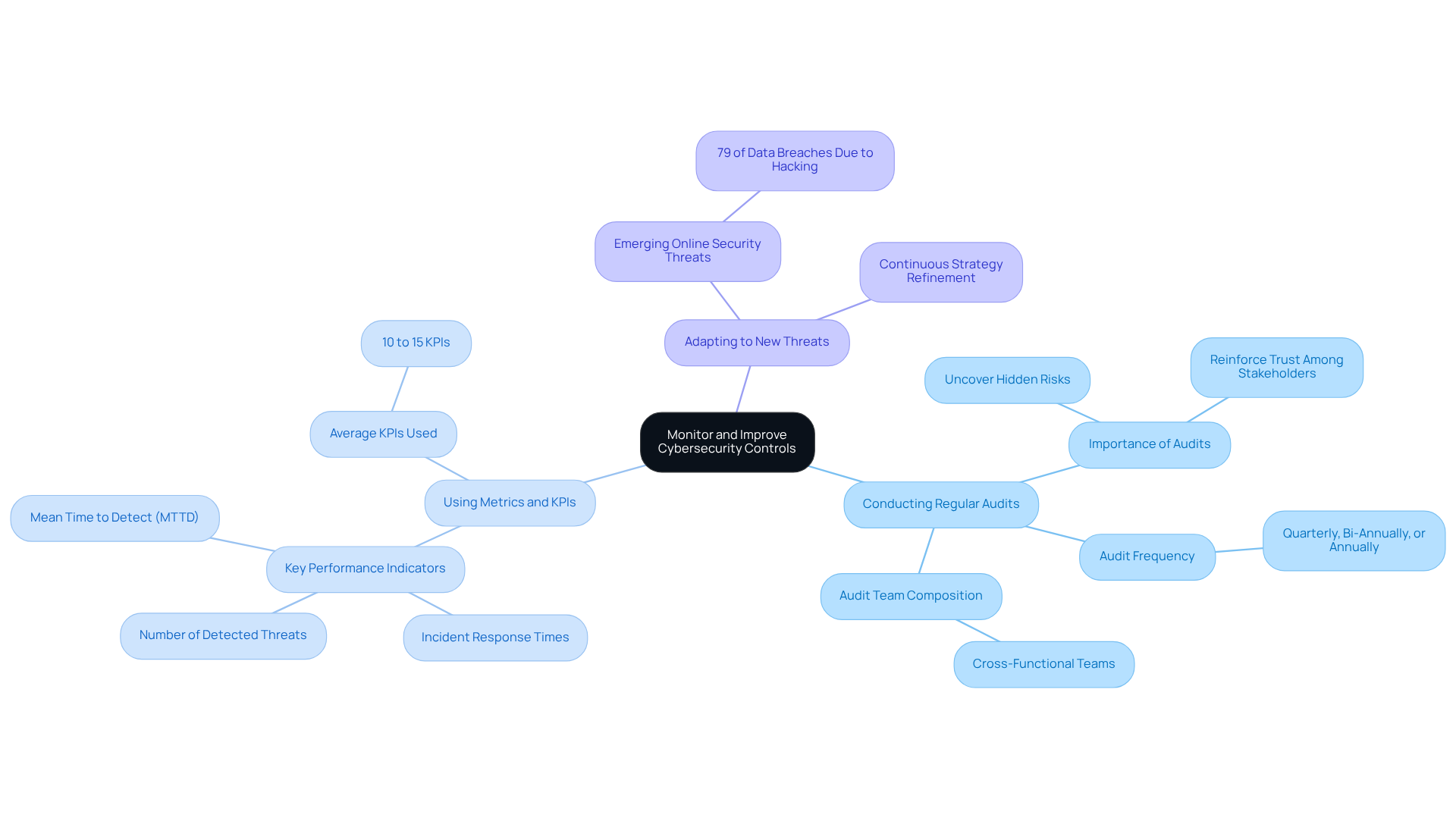 The center represents the main goal of monitoring and improving cybersecurity. Each branch shows a key practice, and the sub-branches provide additional details or examples related to that practice.