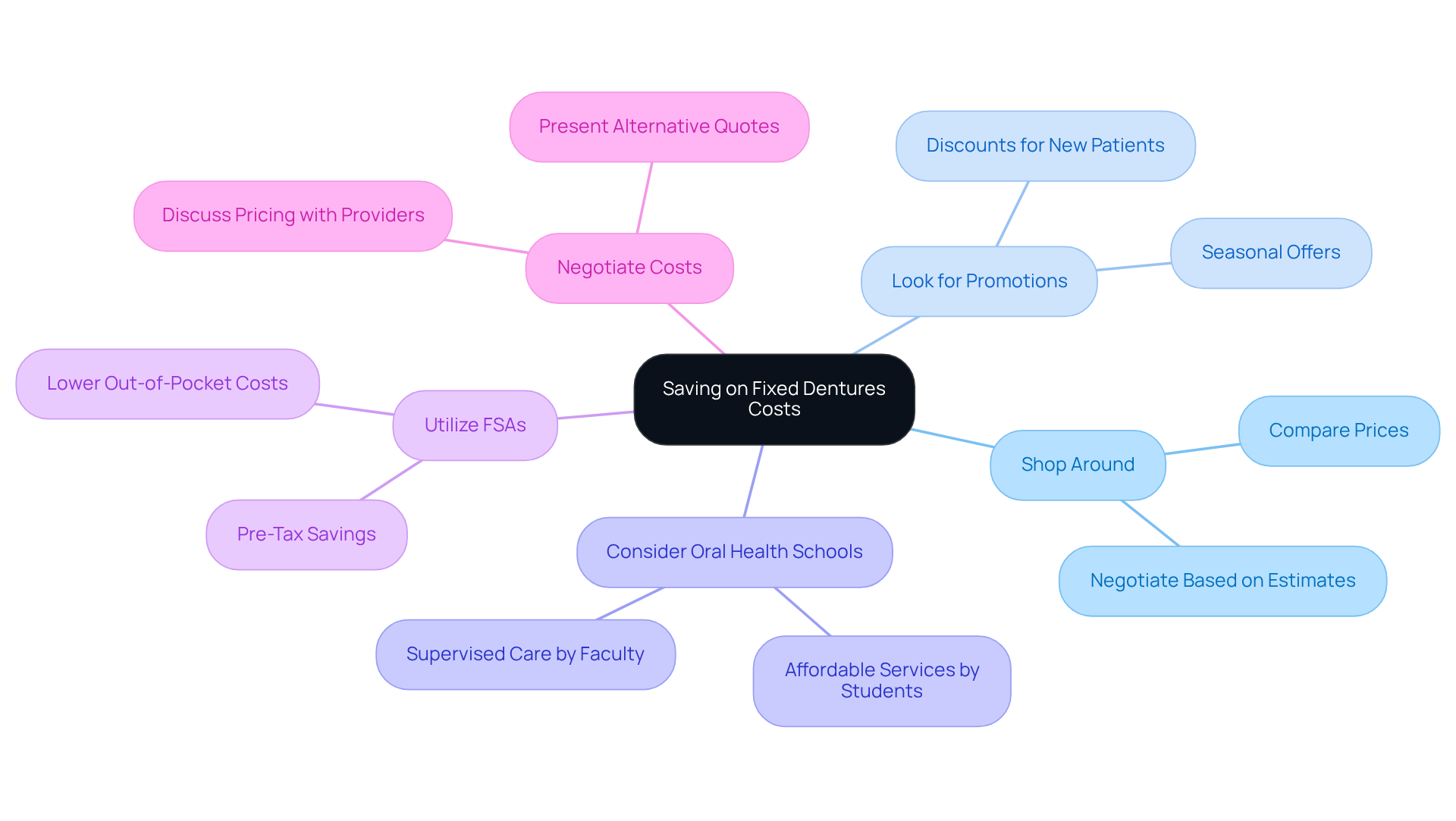 Each branch represents a different strategy for saving money on fixed dentures. Explore each tip to find the best ways to reduce your dental expenses!