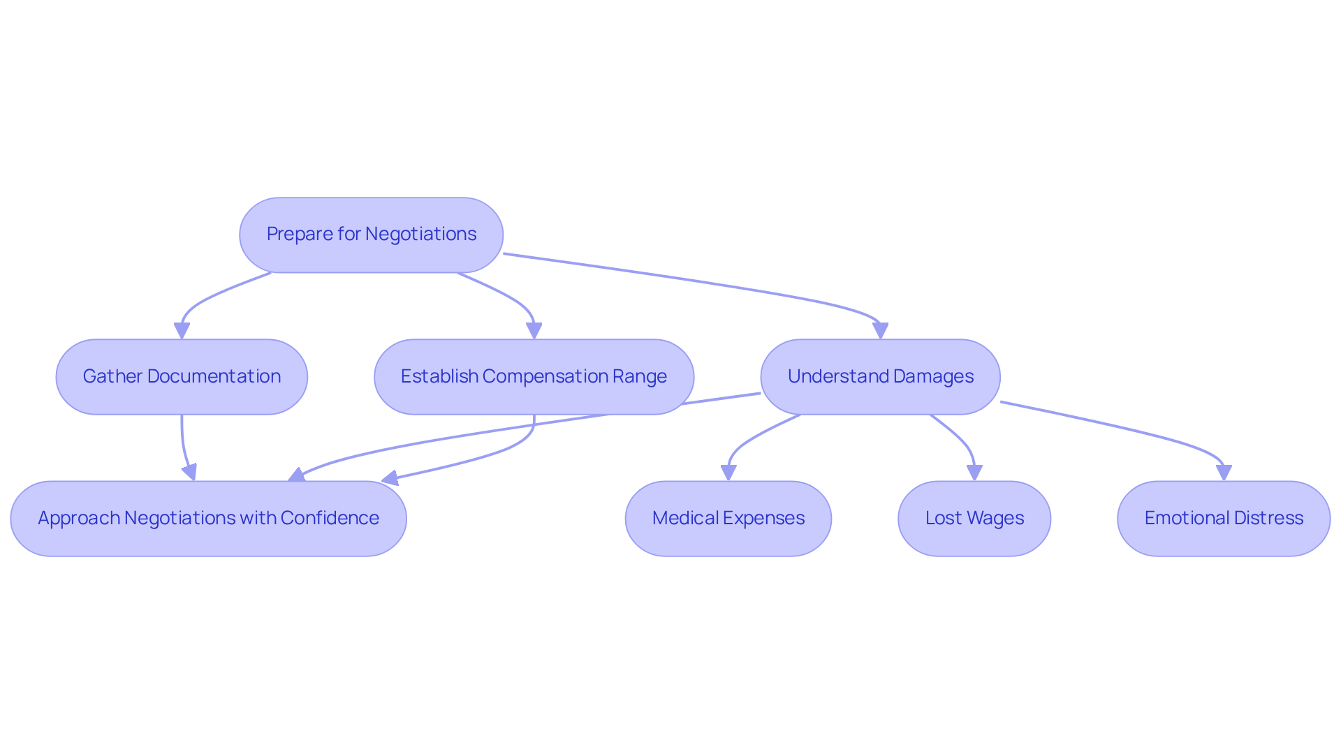 This flowchart guides you through the preparation process for negotiations. Start at the top and follow the arrows to see each step you need to take before entering negotiations. Each box represents an important action or consideration that will help you negotiate effectively.