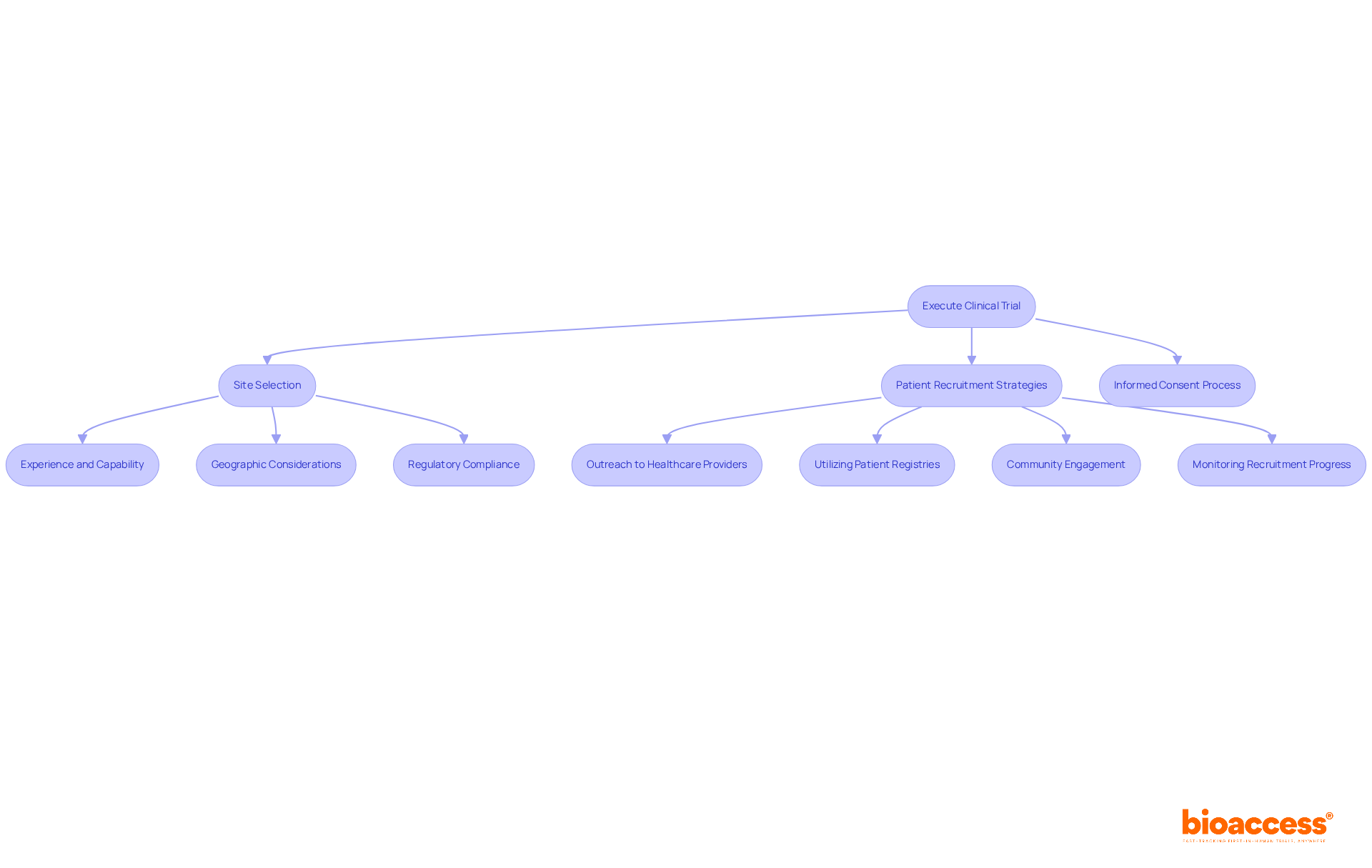 This flowchart outlines the steps to execute a clinical trial in Chile. Start at the top with the main task, then follow the arrows to see how each step connects. Each box represents a key area of focus, and the sub-boxes detail specific actions to take within those areas.