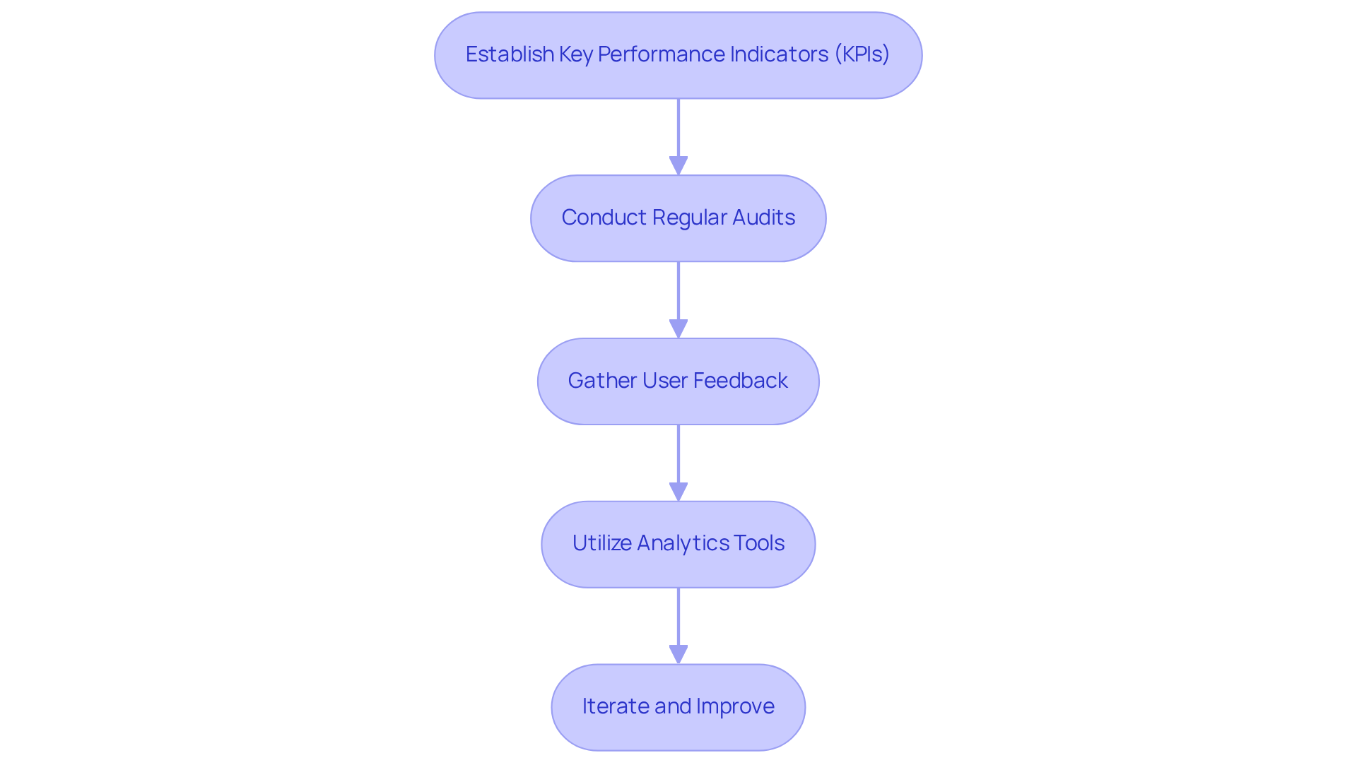 Each box represents a key step in the process of improving M2M systems. Follow the arrows to see how each step leads to the next, ultimately enhancing the effectiveness of healthcare delivery.