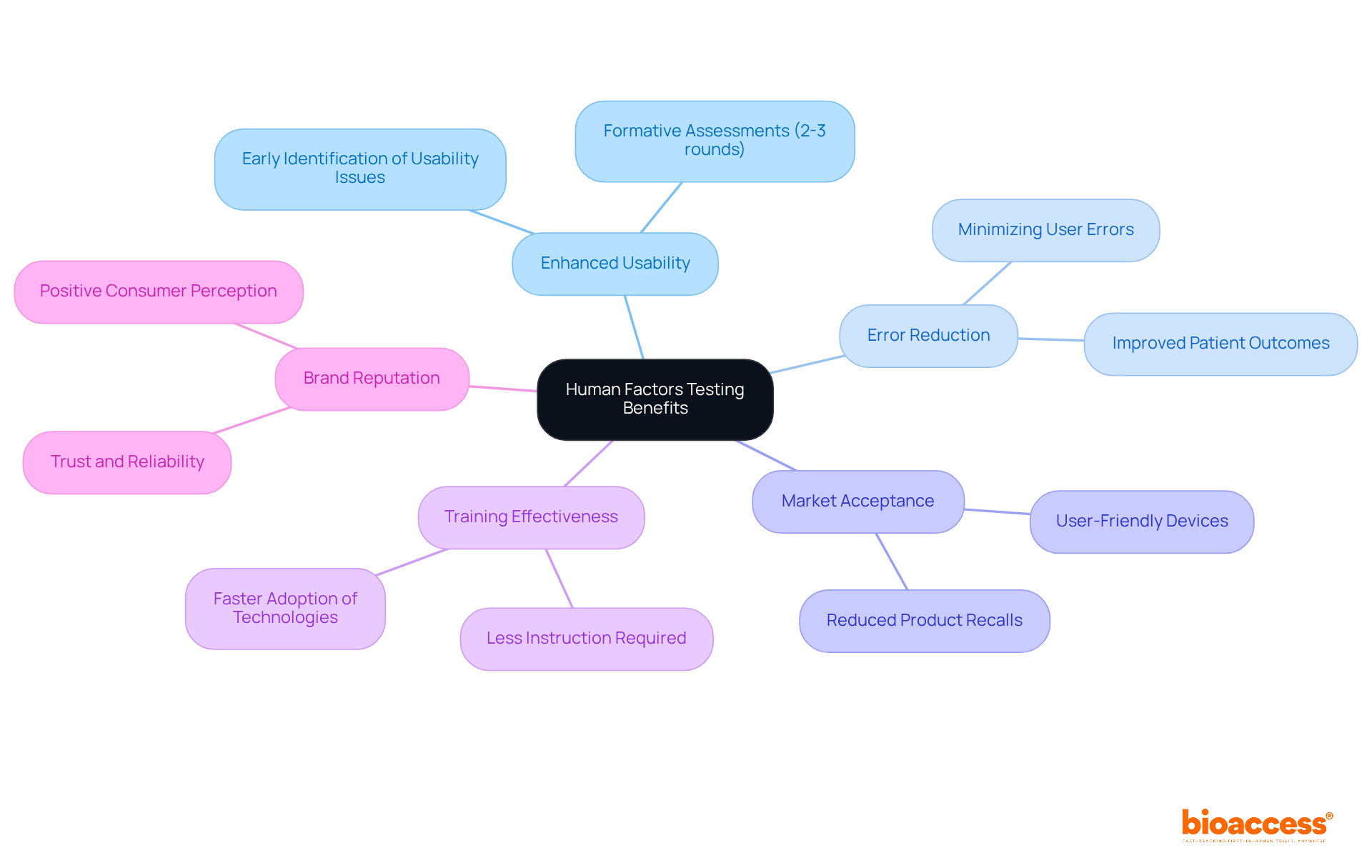 The central node highlights the focus on human factors testing, while each branch represents a specific benefit that contributes to user experience and product success. The sub-branches provide further details or examples related to each benefit.