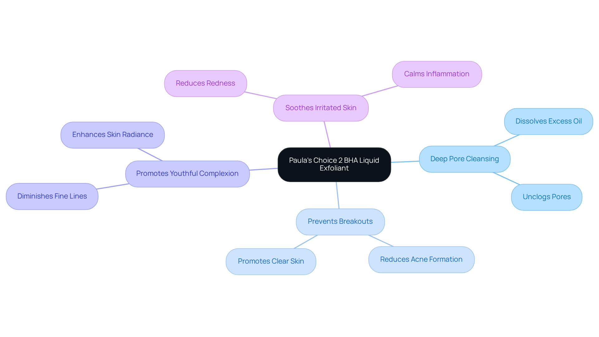 This mindmap shows how Paula's Choice 2% BHA Liquid Exfoliant helps with both acne and aging skin. Each branch represents a key benefit, and the sub-branches explain how those benefits work. Follow the branches to see how this product can transform your skincare routine! This mindmap shows how Paula's Choice 2% BHA Liquid Exfoliant helps with both acne and aging skin. Each branch represents a key benefit, and the sub-branches explain how those benefits work. Follow the branches to see how this product can transform your skincare routine!