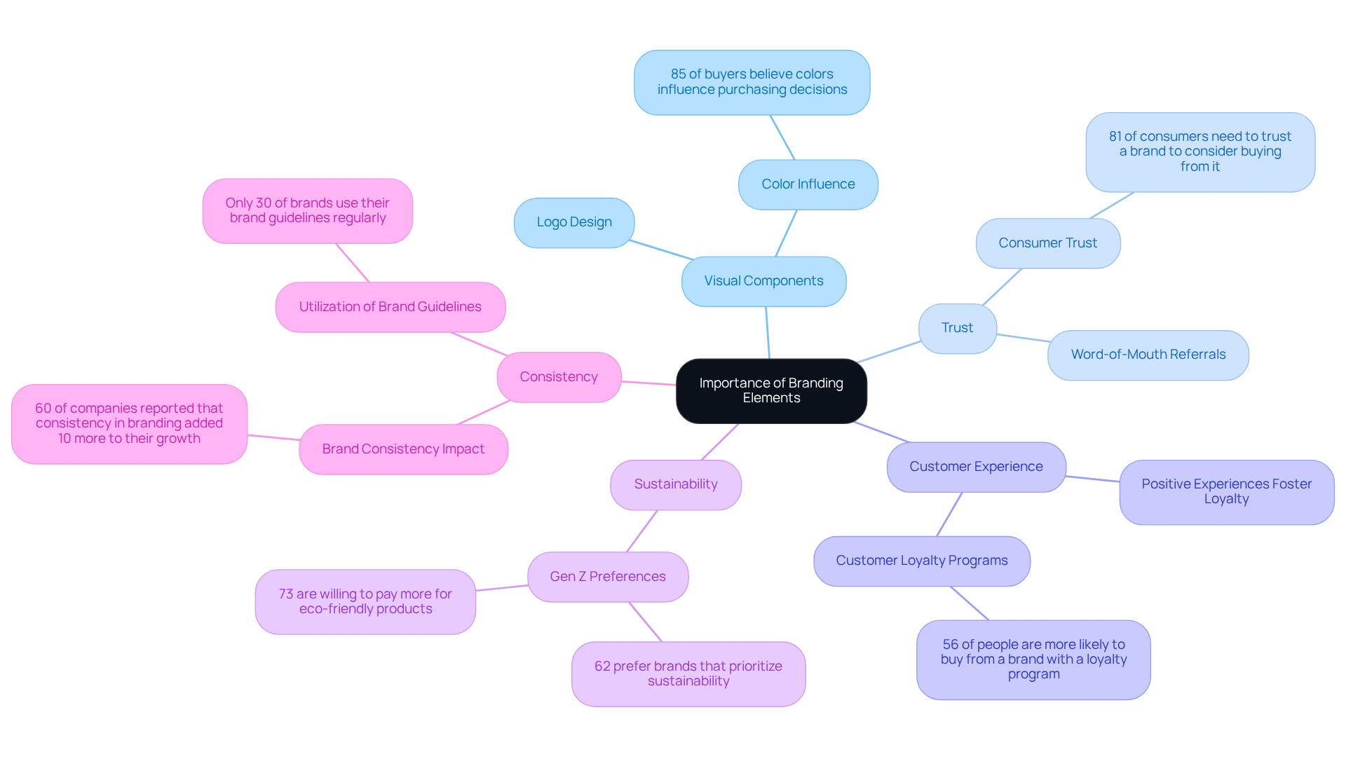 Start with the main idea of branding at the center. Each branch represents a crucial element of branding, with further details branching out to provide deeper insights into how these elements work together to create a strong brand presence.