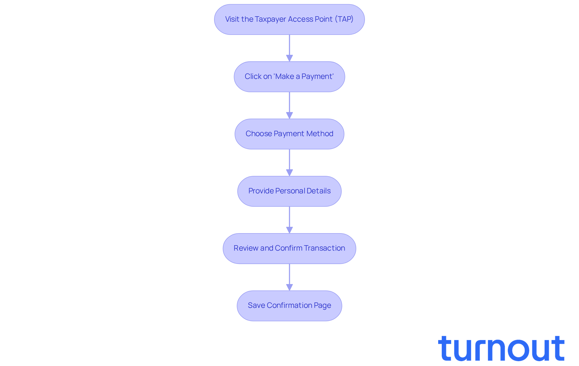 Each box represents a step in the payment process. Follow the arrows to see how to complete your online tax payment efficiently. Each box represents a step in the payment process. Follow the arrows to see how to complete your online tax payment efficiently.