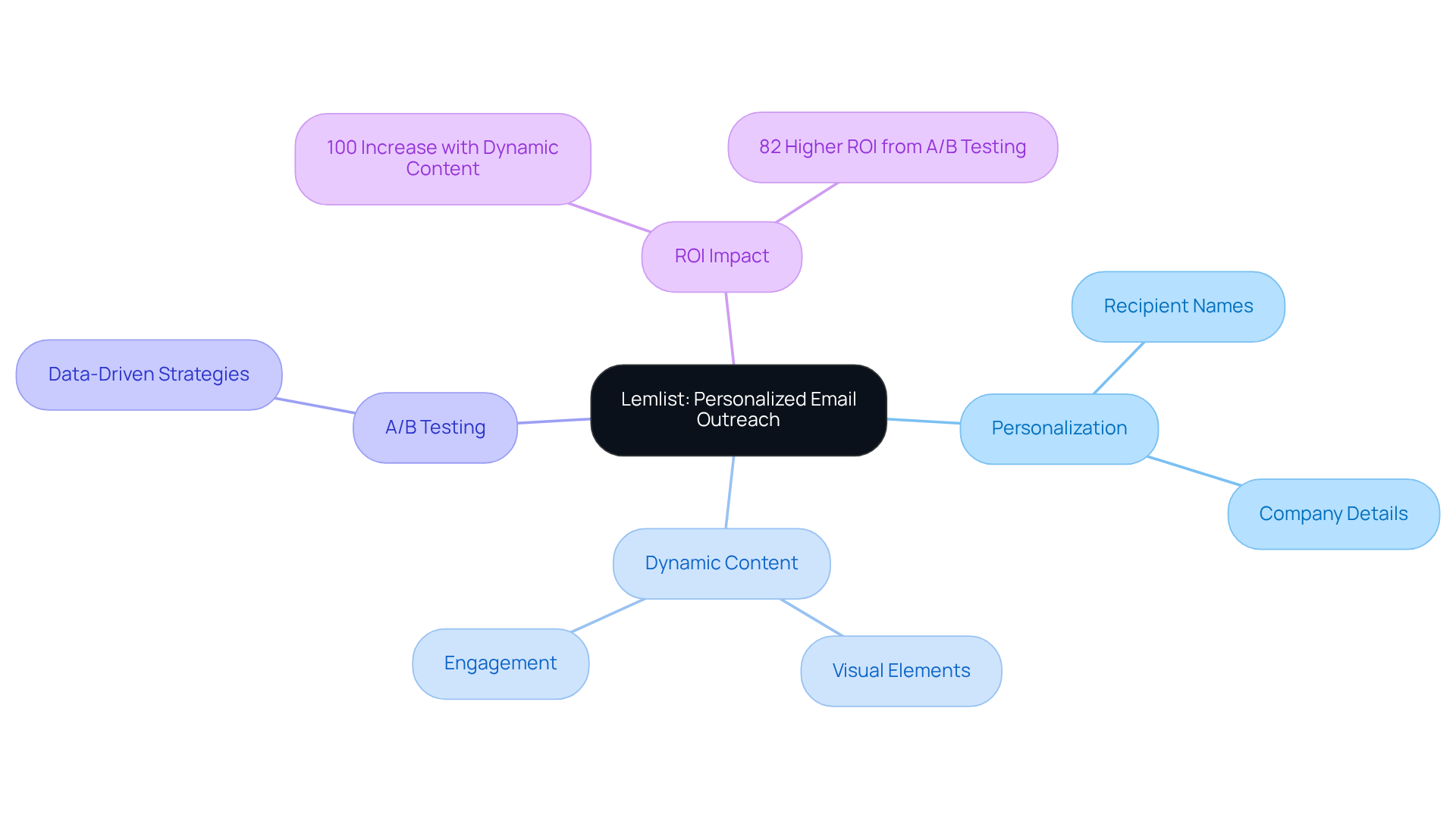 The central node represents Lemlist's role in email outreach. Each branch highlights a key feature or benefit, showing how they connect to improve engagement and effectiveness in sales.