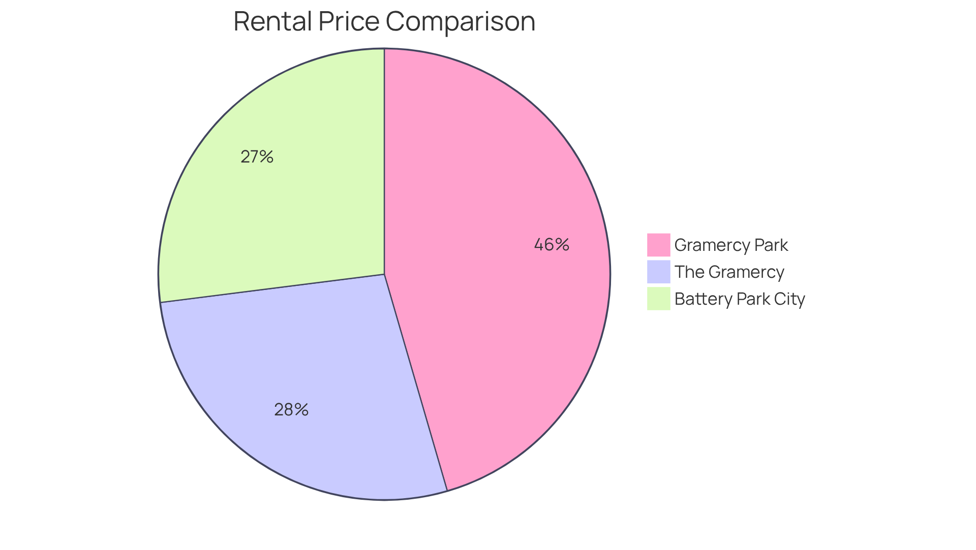 Each slice shows the rental prices for different areas: the smaller slice is The Gramercy, while the larger slices represent the average prices in Gramercy Park and Battery Park City. This helps you see how much value The Gramercy offers compared to its neighbors. Each slice shows the rental prices for different areas: the smaller slice is The Gramercy, while the larger slices represent the average prices in Gramercy Park and Battery Park City. This helps you see how much value The Gramercy offers compared to its neighbors.