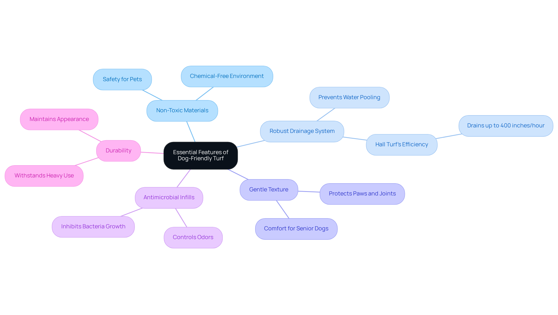 Start at the center with the main topic, then explore each branch to learn about the important features that make turf safe and functional for dogs. Start at the center with the main topic, then explore each branch to learn about the important features that make turf safe and functional for dogs.
