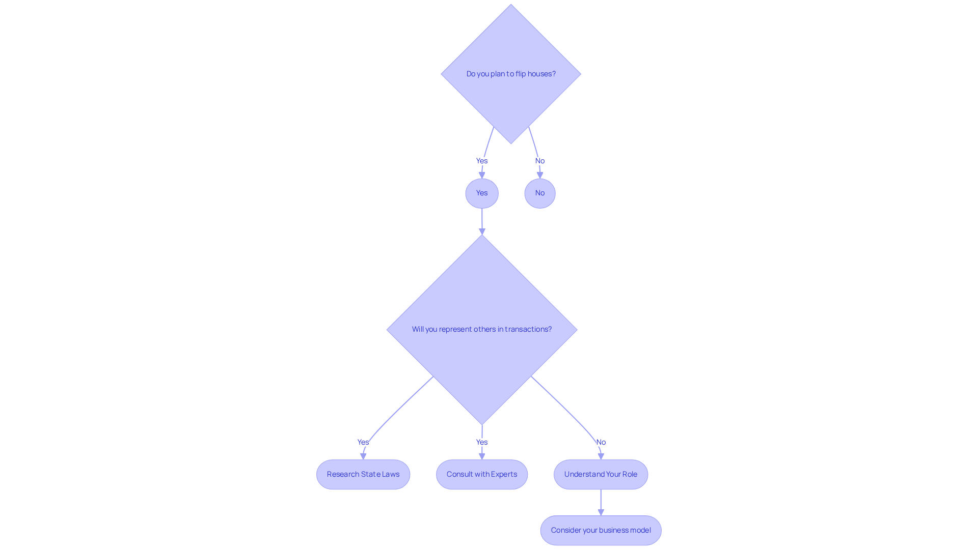 This flowchart helps you navigate the steps to determine if you need a real estate license for house flipping. Start at the top and follow the arrows based on your answers to each question. Each step guides you through important considerations and actions to take.
