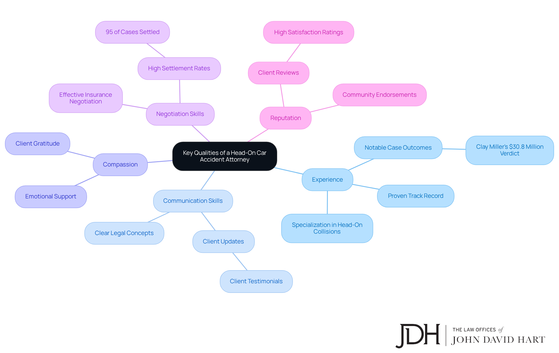 Start at the center with the main topic of qualities. Each branch represents a specific quality, and you can explore further examples or nuances related to each. This layout helps you understand the essential traits to look for when selecting an attorney.