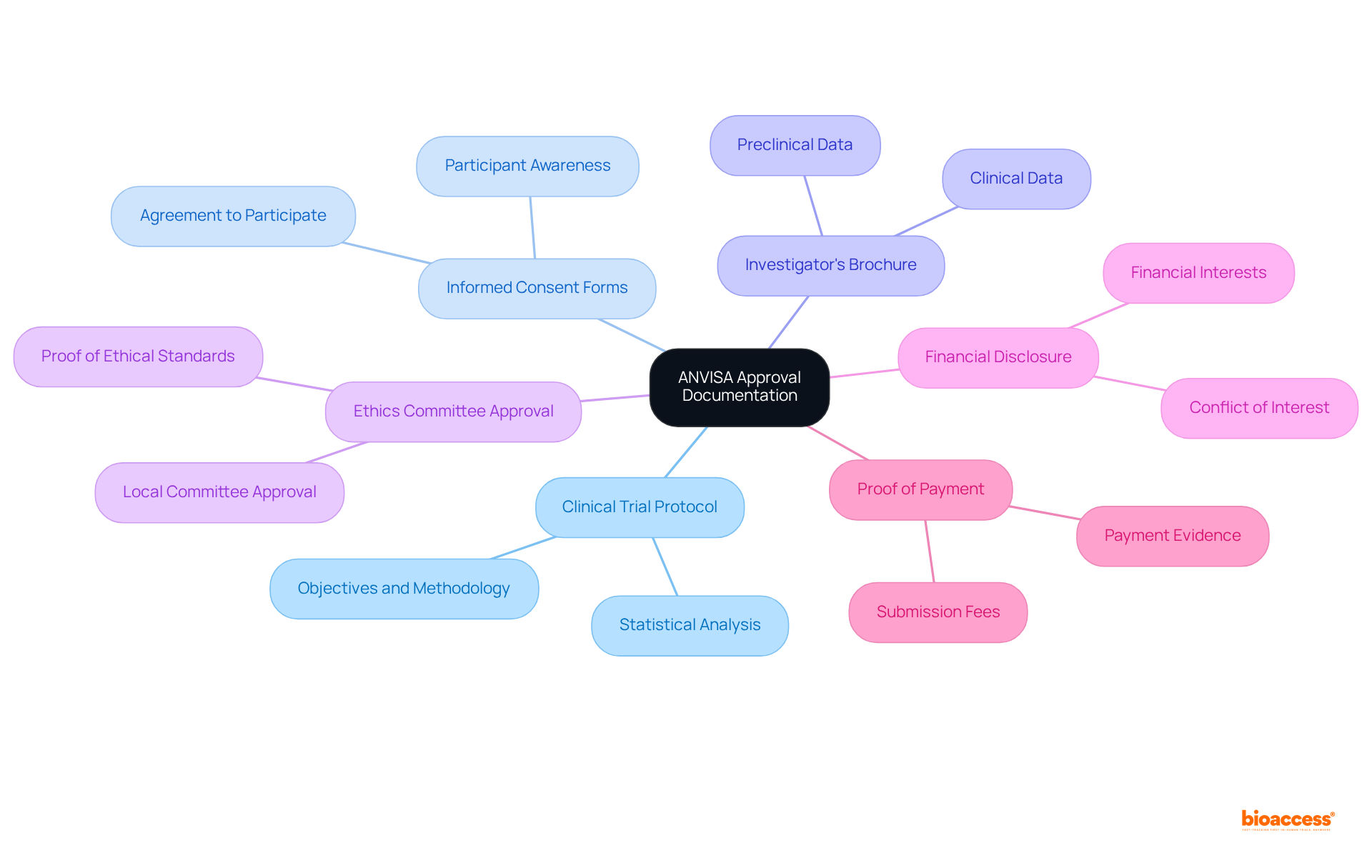 The central node represents the overall goal of obtaining ANVISA approval, while each branch details a specific document needed for that approval. This helps you understand the documentation process at a glance.