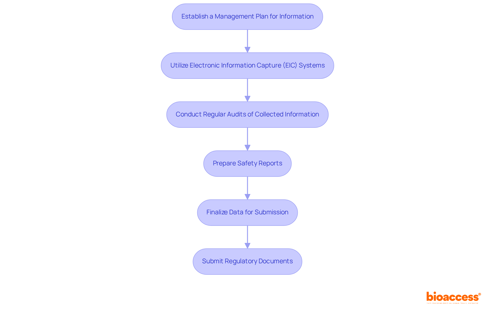 Each box represents a crucial step in the regulatory submission process. Follow the arrows to see how each step leads to the next, ensuring compliance and data integrity throughout the trial.