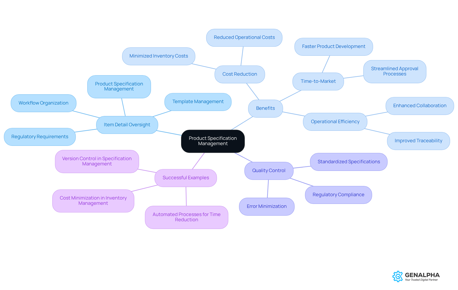 The central node represents the main concept, while branches show related topics and their benefits. Each color-coded branch helps you see how different aspects connect to the overall theme.