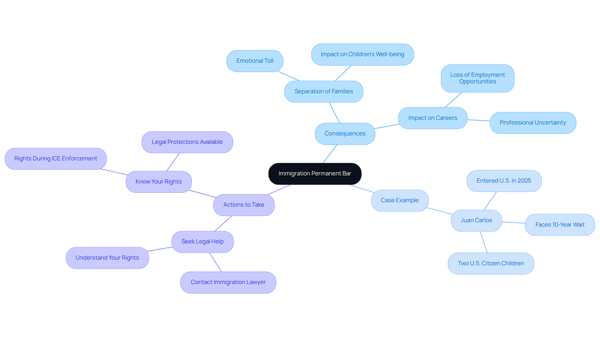This mindmap starts with the main topic in the center and branches out to show the consequences of the immigration permanent bar, a real-life example, and the actions individuals can take. Each branch helps you see how these elements connect and what steps to consider.