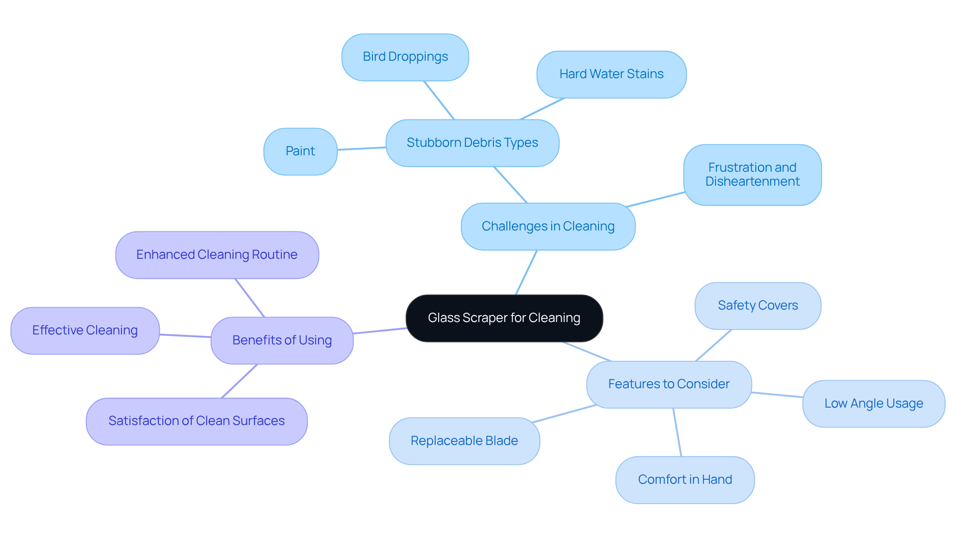 The center shows the main idea of using a glass scraper, and the branches illustrate important points about challenges, features, and benefits, helping you understand why this tool is essential for cleaning.
