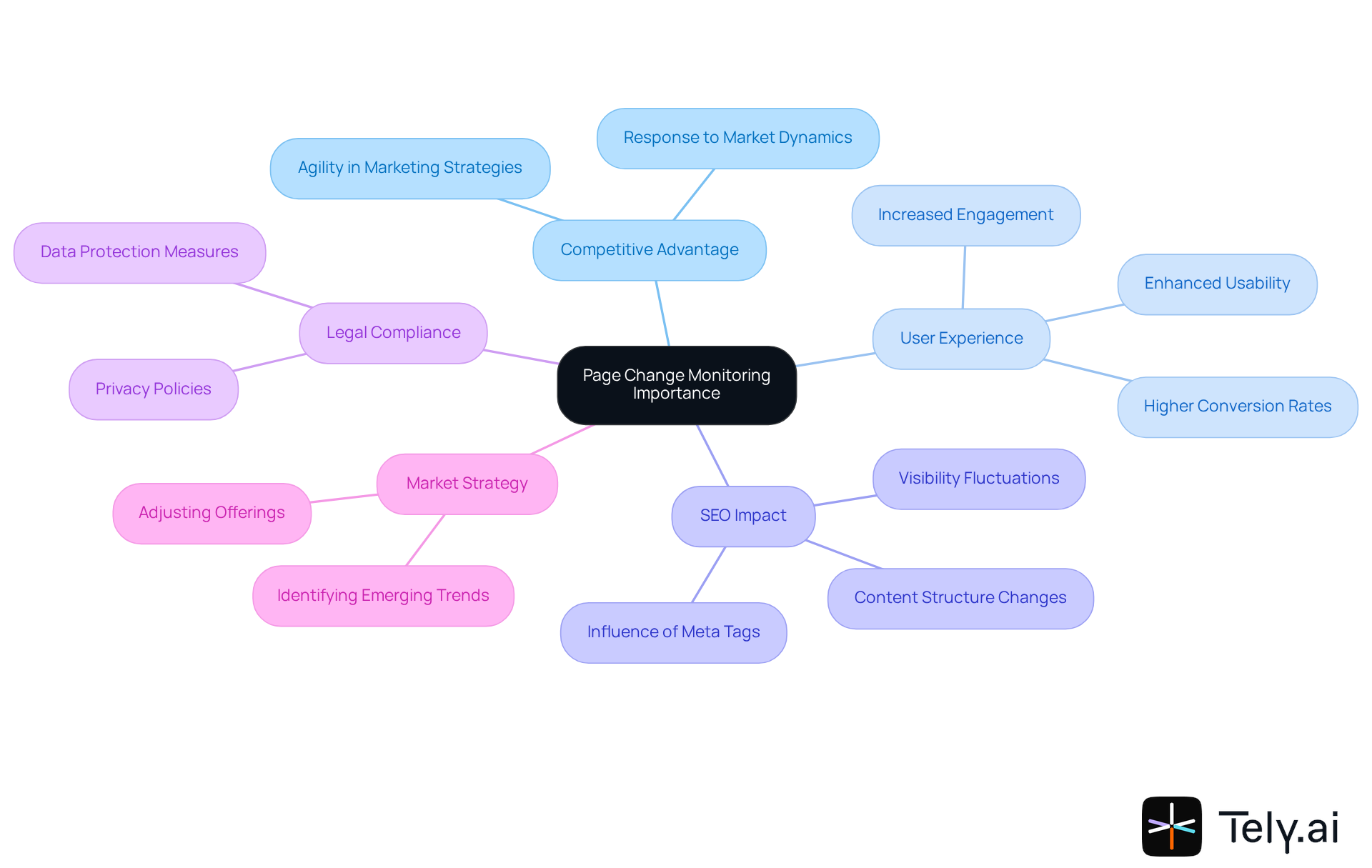 Start at the center with the main idea of page change monitoring, then explore how it connects to various important factors like competition and SEO. Each branch represents a different aspect, helping you see the bigger picture. Start at the center with the main idea of page change monitoring, then explore how it connects to various important factors like competition and SEO. Each branch represents a different aspect, helping you see the bigger picture.