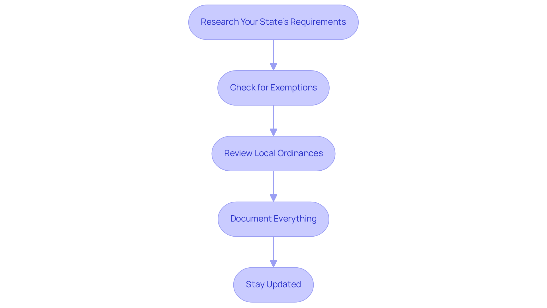 Each box represents a crucial step in understanding licensing regulations. Follow the arrows to see how to move from one step to the next, ensuring you cover all necessary aspects to legally flip houses.