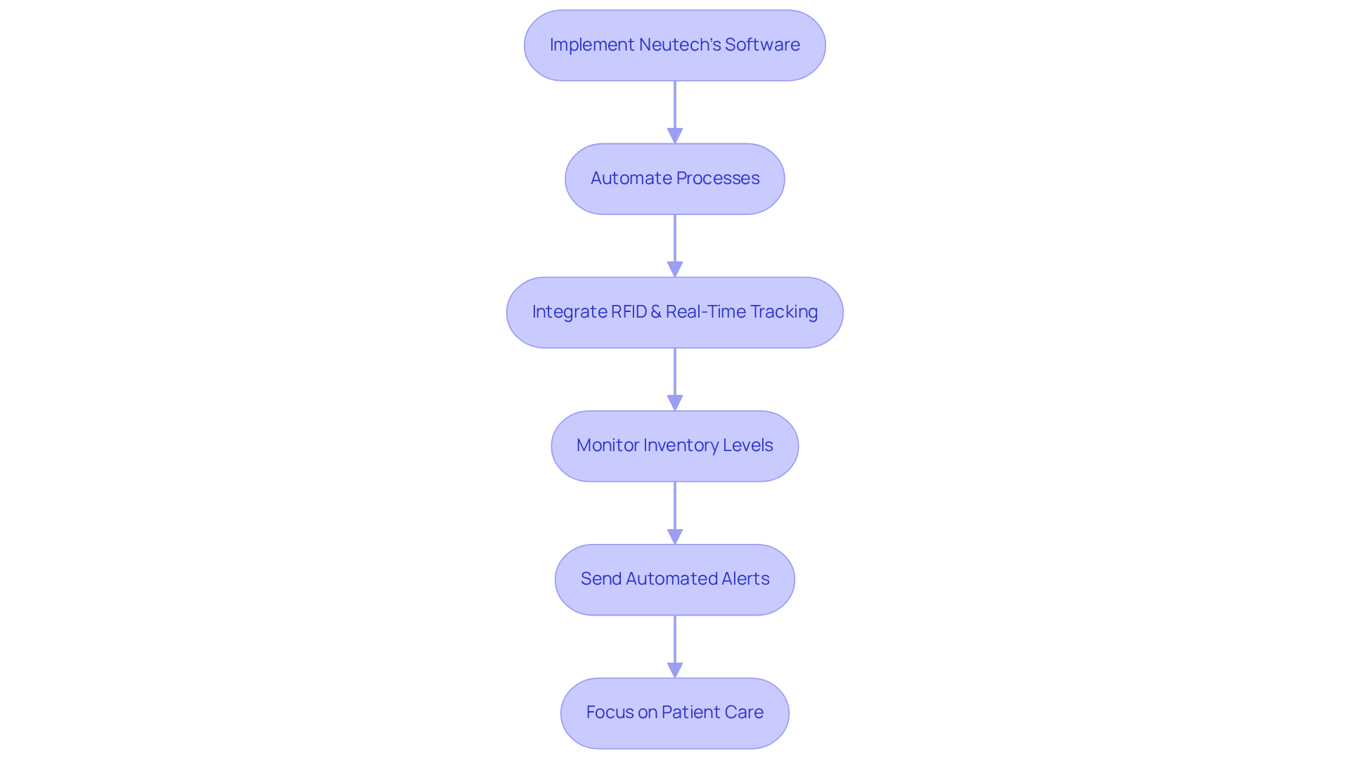 Follow the arrows to see how implementing Neutech's software leads to automation, better inventory management, and ultimately allows healthcare providers to focus more on patient care. Follow the arrows to see how implementing Neutech's software leads to automation, better inventory management, and ultimately allows healthcare providers to focus more on patient care.