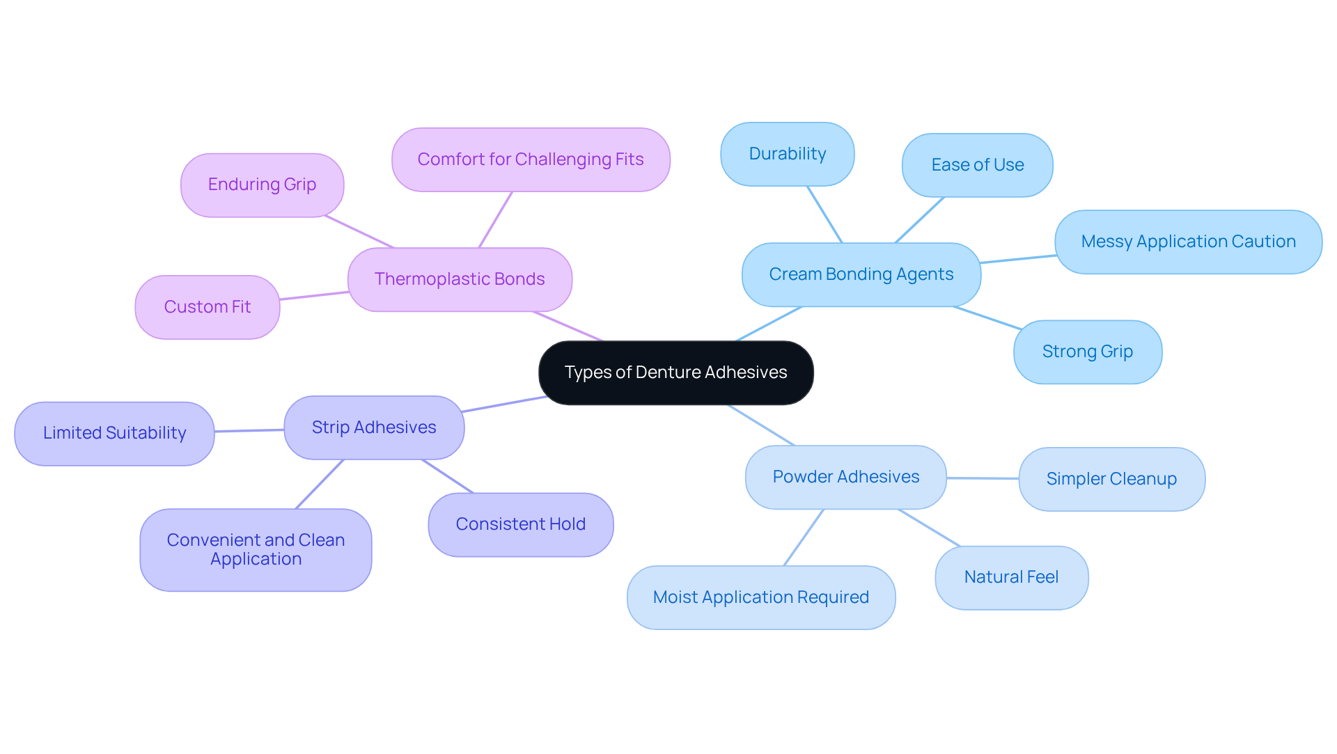 The central node represents the main topic of denture adhesives. Each branch shows a different type of adhesive, and the sub-branches provide details about their characteristics and benefits. This layout helps you see the options available and understand which might be best for your needs.