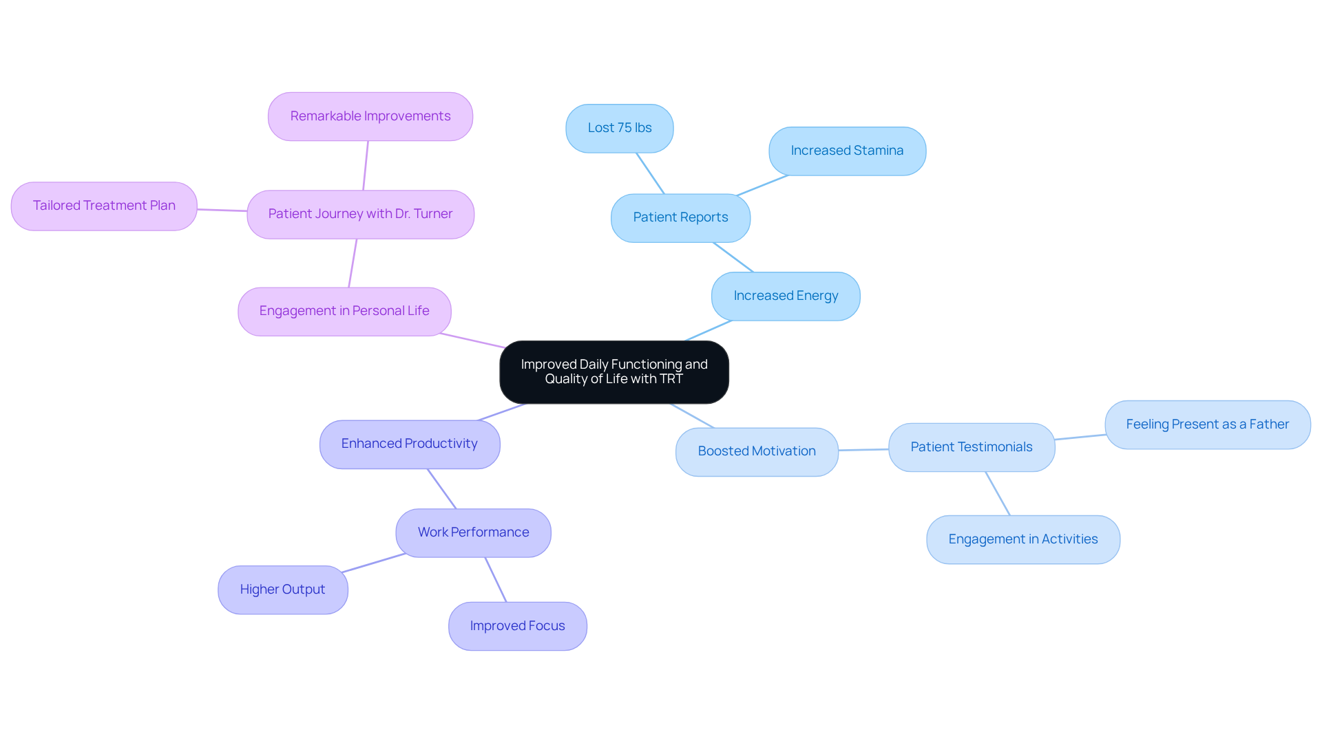 The central node represents the overall theme of improved quality of life through TRT. Each branch shows a specific benefit, and the sub-branches provide real-life examples or details, illustrating how TRT positively impacts daily living.