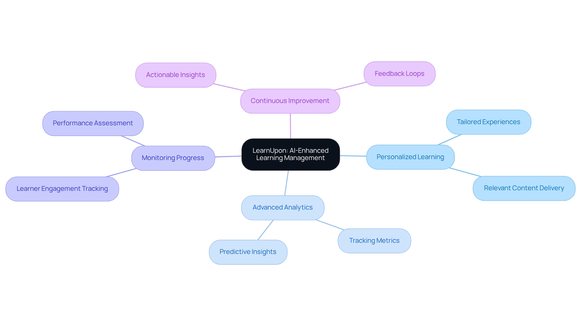 The central node represents LearnUpon, while the branches show its key features and benefits. Each branch connects to specific aspects that contribute to effective learning management.