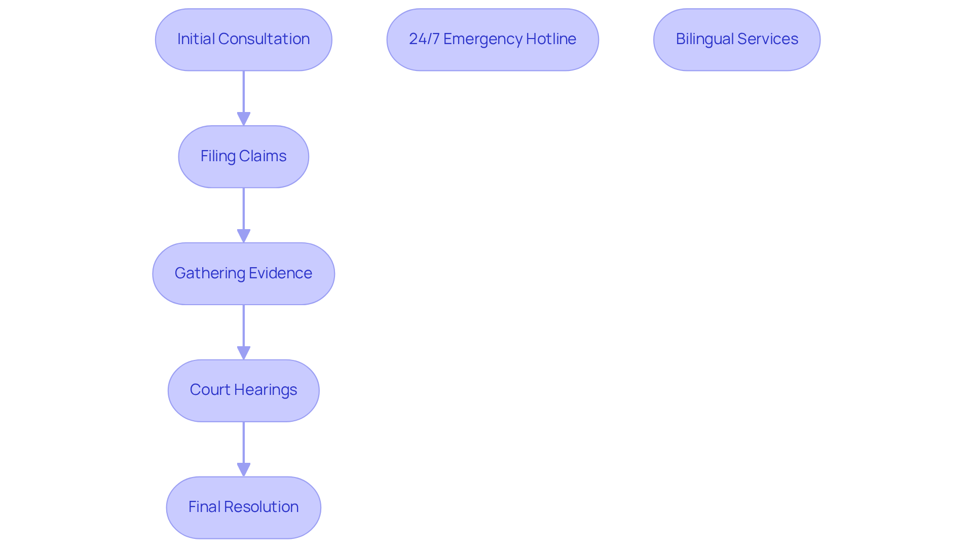 Each box shows a step in the legal process. Follow the arrows to understand how you move from one stage to the next, and remember that support is always available through our hotline. Each box shows a step in the legal process. Follow the arrows to understand how you move from one stage to the next, and remember that support is always available through our hotline.