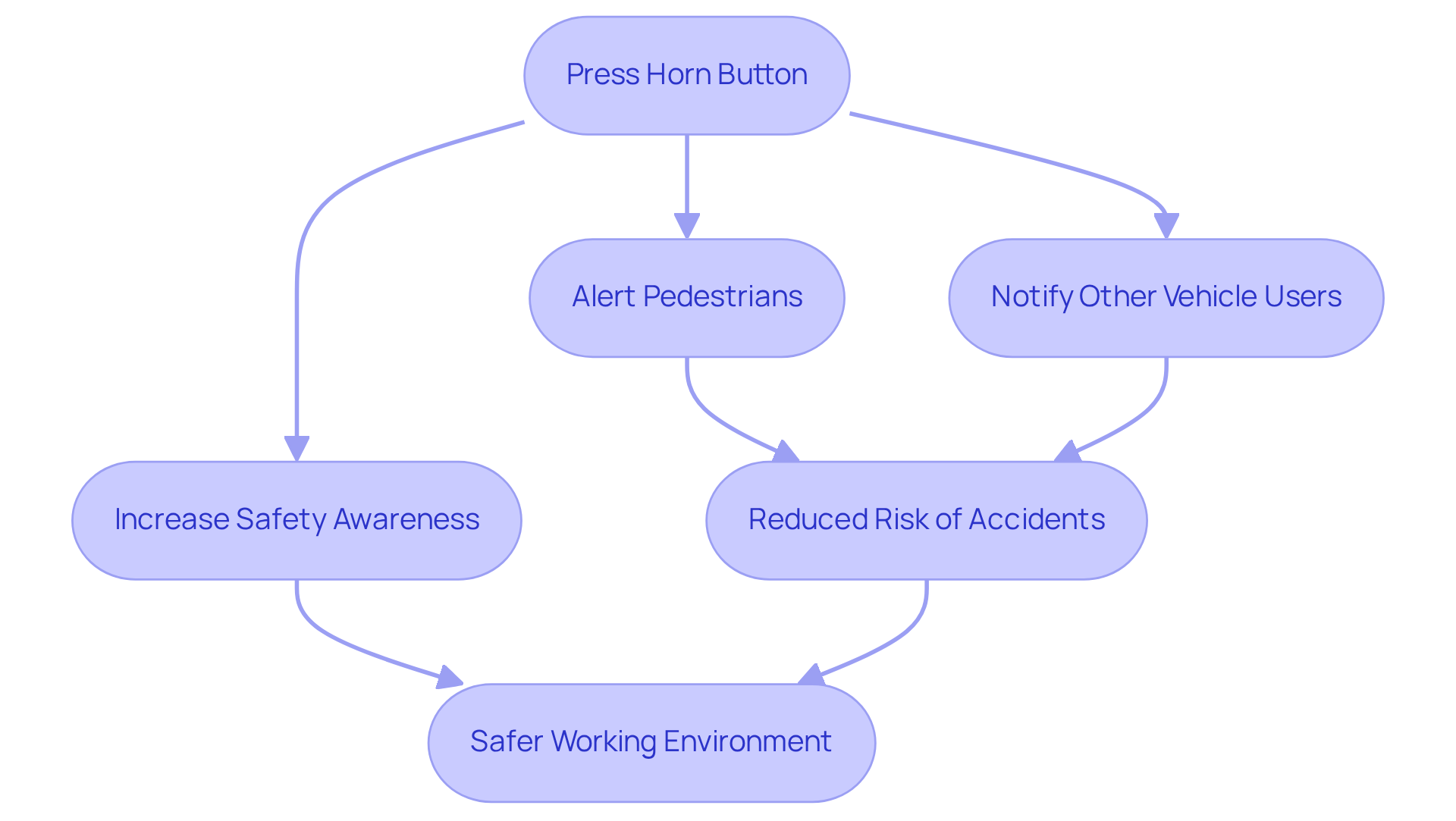 Follow the arrows to see how pressing the horn button alerts others and enhances safety on the job site. Each step shows how this action contributes to a safer environment.