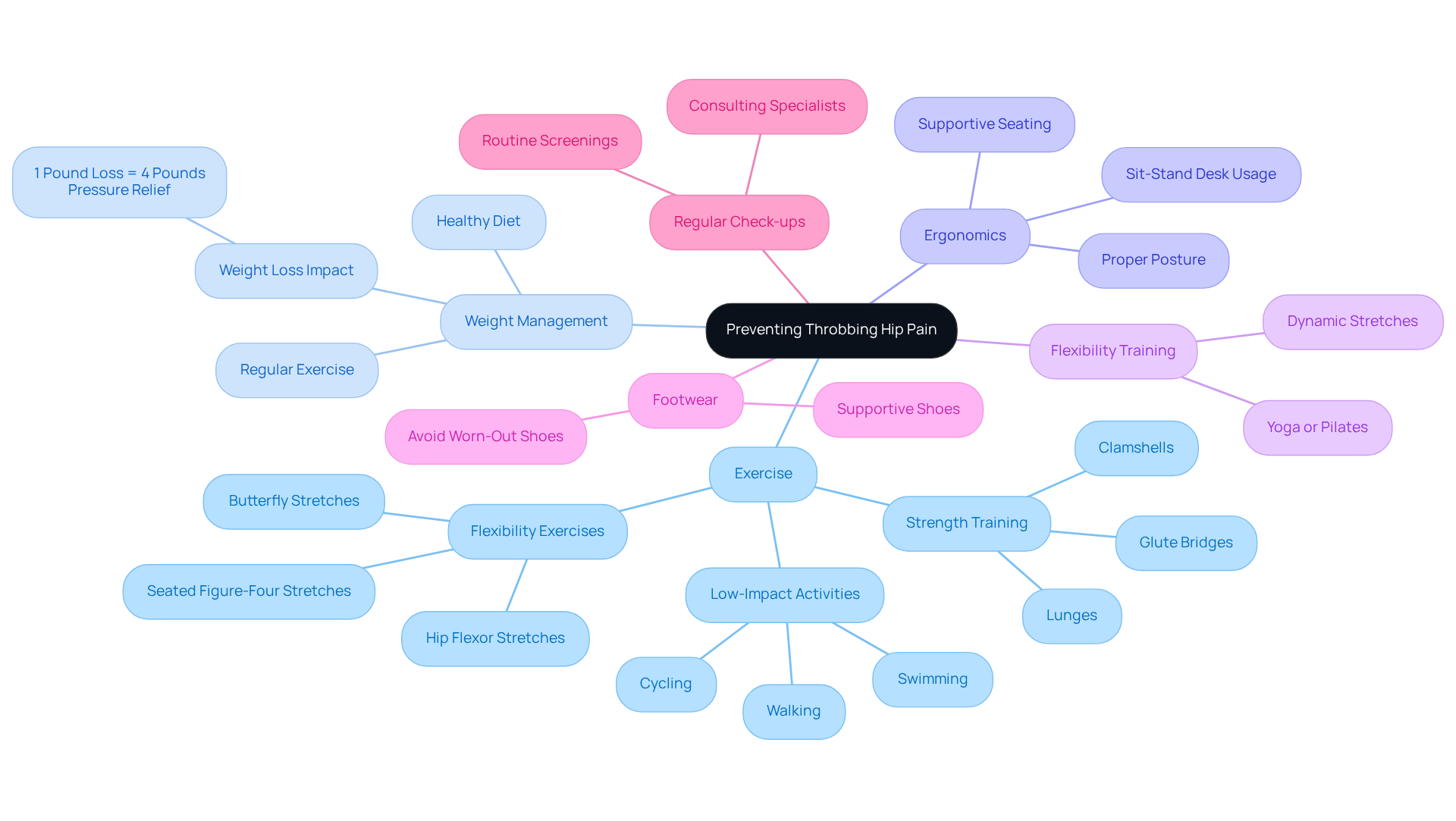 This mindmap shows various strategies to help prevent hip pain. Start at the center with the main goal, then follow the branches to see different areas you can focus on, like exercise and weight management. Each sub-branch gives specific actions you can take to improve your hip health. This mindmap shows various strategies to help prevent hip pain. Start at the center with the main goal, then follow the branches to see different areas you can focus on, like exercise and weight management. Each sub-branch gives specific actions you can take to improve your hip health.