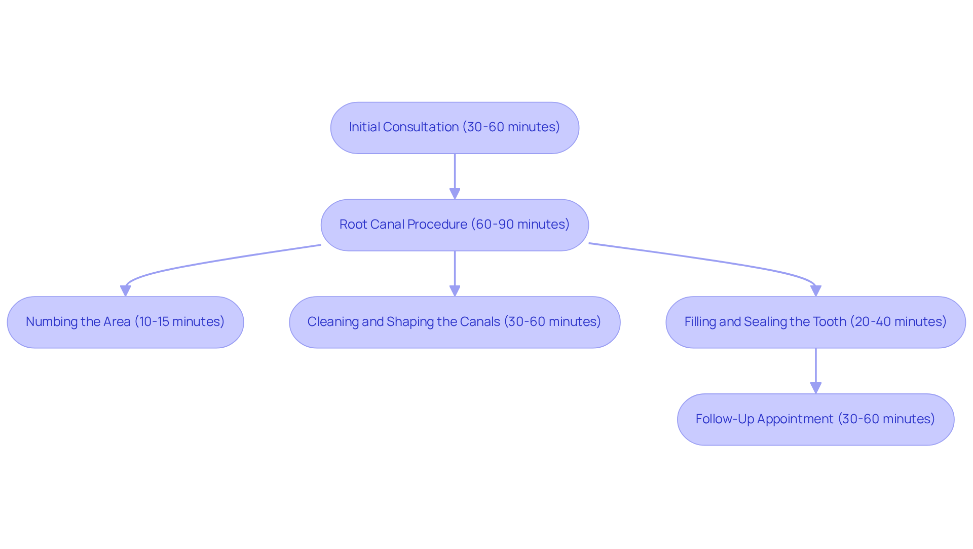This flowchart shows the steps involved in a root canal procedure. Each box represents a stage, and the arrows guide you through the process from the initial consultation to the follow-up appointment. The time estimates help you understand how long each part will take. This flowchart shows the steps involved in a root canal procedure. Each box represents a stage, and the arrows guide you through the process from the initial consultation to the follow-up appointment. The time estimates help you understand how long each part will take.