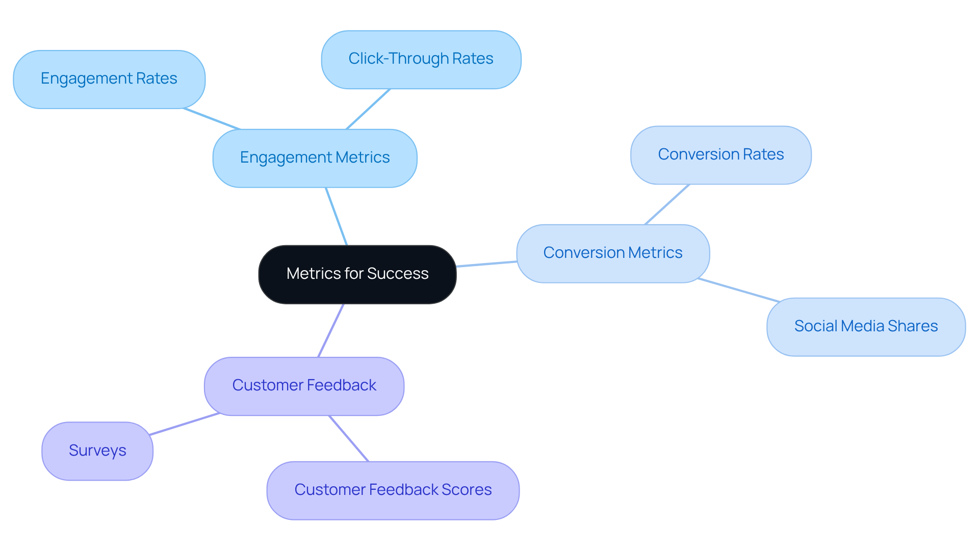 This mindmap starts with the central idea of measuring success in graphic initiatives. Each branch represents a different category of metrics, helping you see how they relate to overall business objectives. The sub-branches provide specific examples, making it easy to understand what to track for effective visual communication. This mindmap starts with the central idea of measuring success in graphic initiatives. Each branch represents a different category of metrics, helping you see how they relate to overall business objectives. The sub-branches provide specific examples, making it easy to understand what to track for effective visual communication.